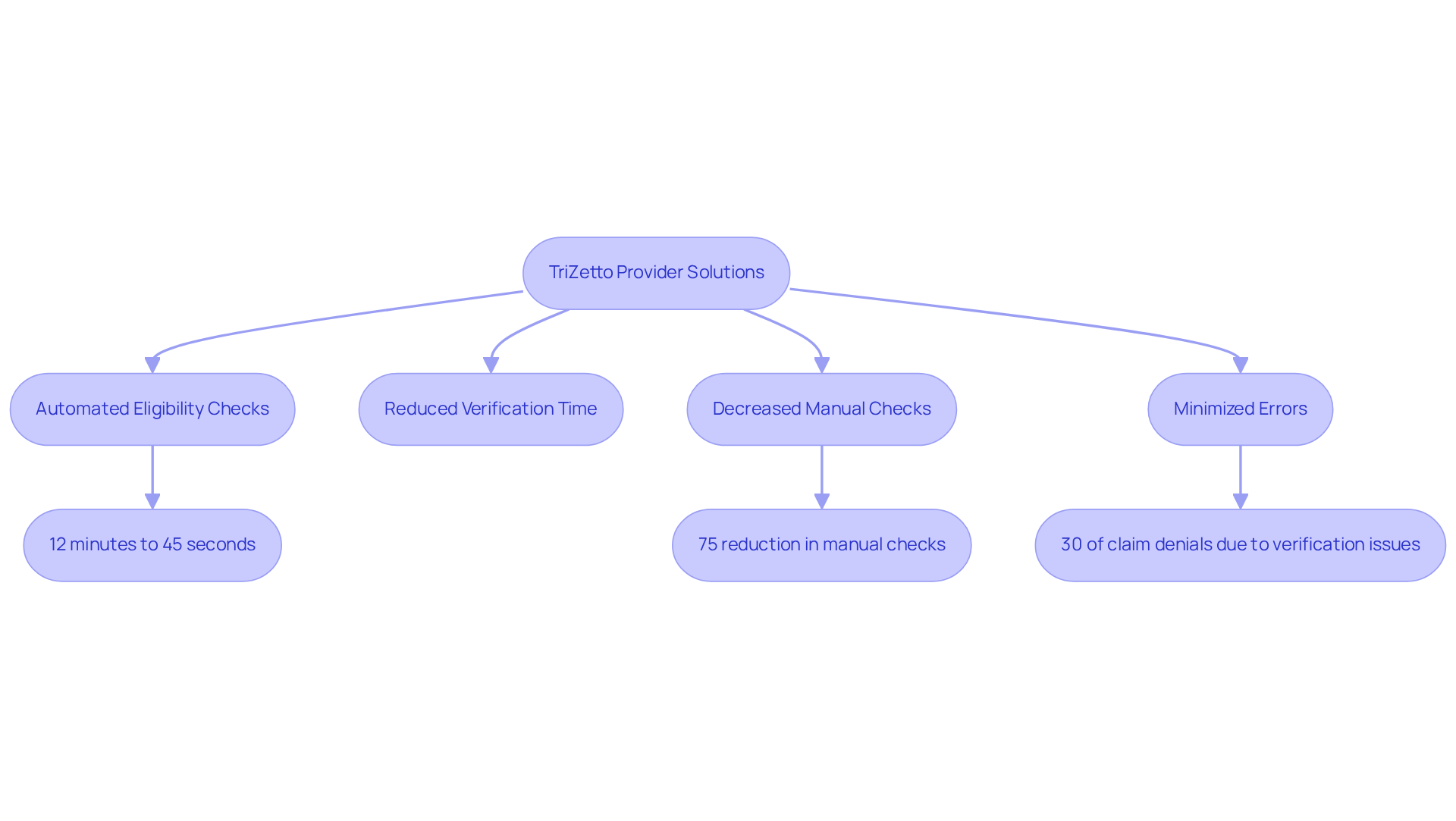 Follow the arrows to see how TriZetto's automation improves the verification process - each box shows a benefit, and the sub-boxes provide specific results or statistics.