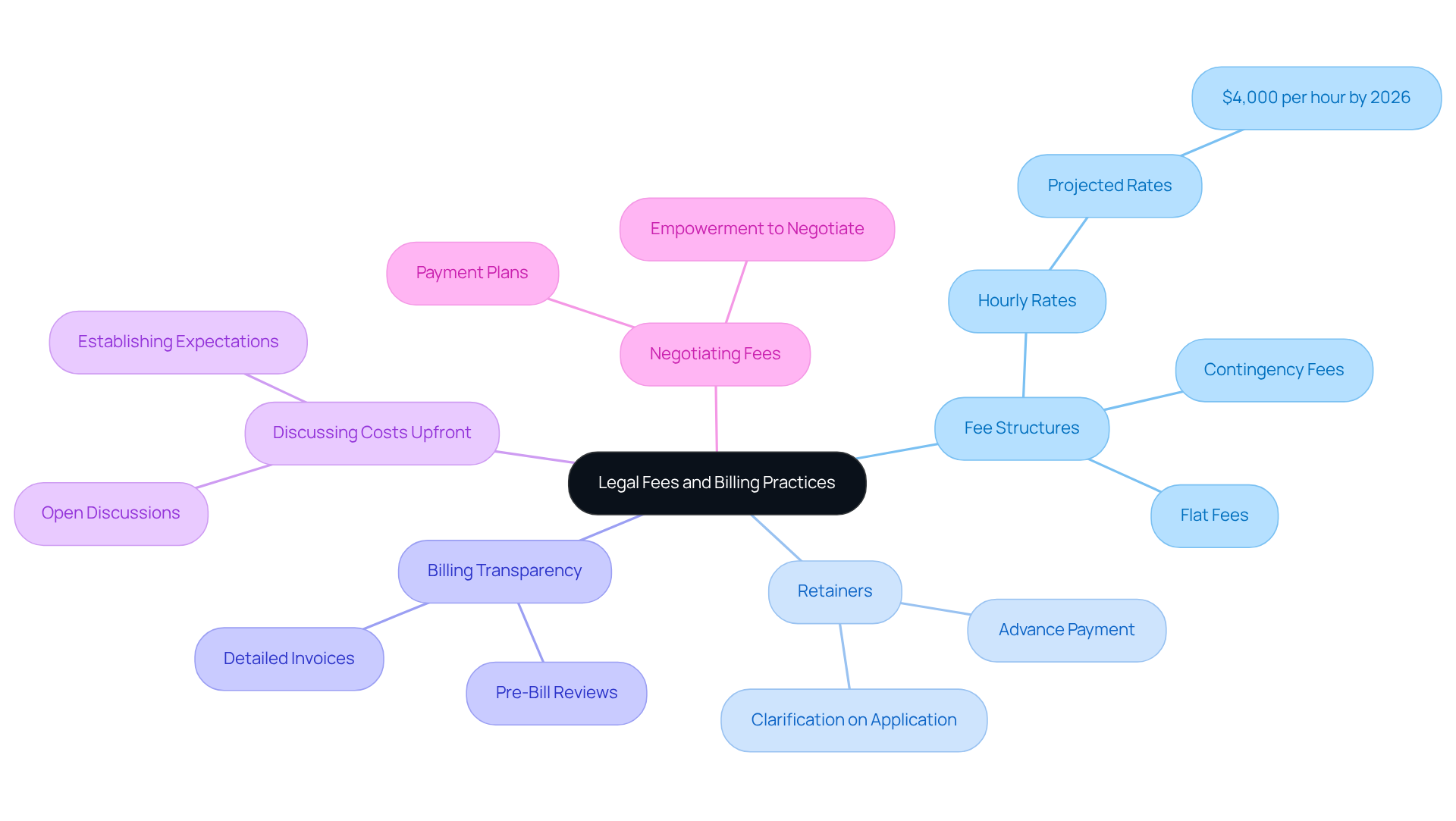 The center represents the main topic, and each branch shows a key consideration regarding legal fees. Follow the branches to explore each aspect and its importance in managing legal costs.