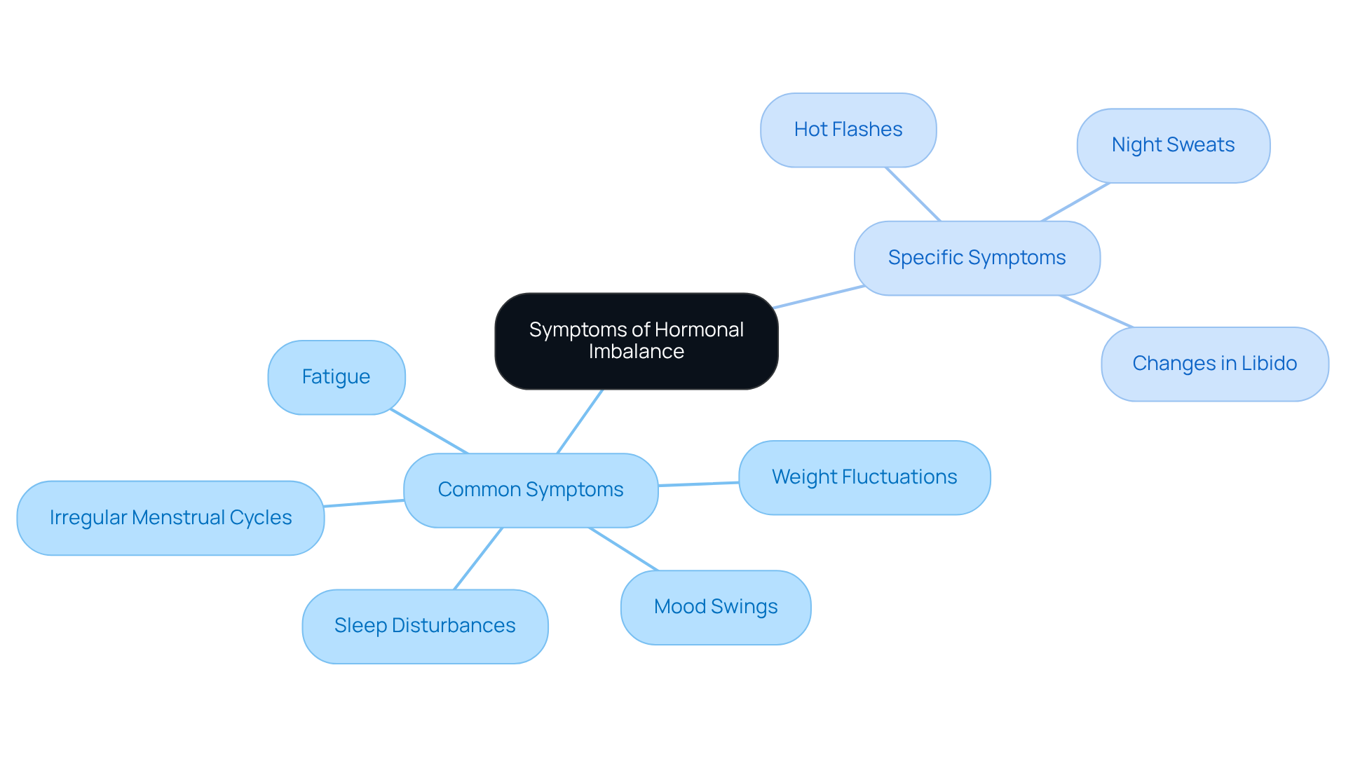 Start at the center with the main topic, then follow the branches to explore common and specific symptoms. Each branch represents a different symptom, helping you see how they relate to hormonal imbalances.