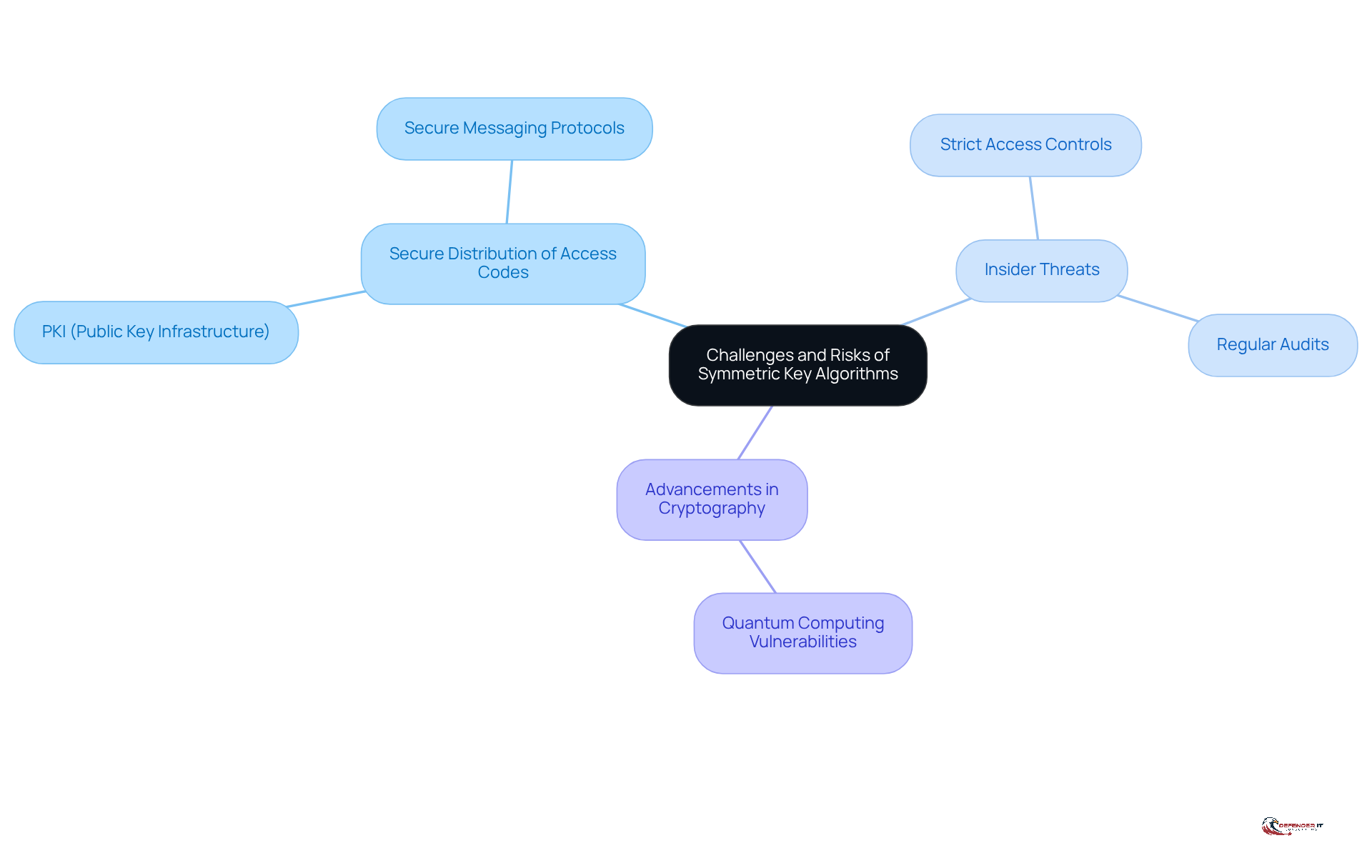 The central node represents the main topic, while the branches show specific challenges and strategies. Each color-coded branch helps you easily identify different areas of concern and their solutions. The central node represents the main topic, while the branches show specific challenges and strategies. Each color-coded branch helps you easily identify different areas of concern and their solutions.