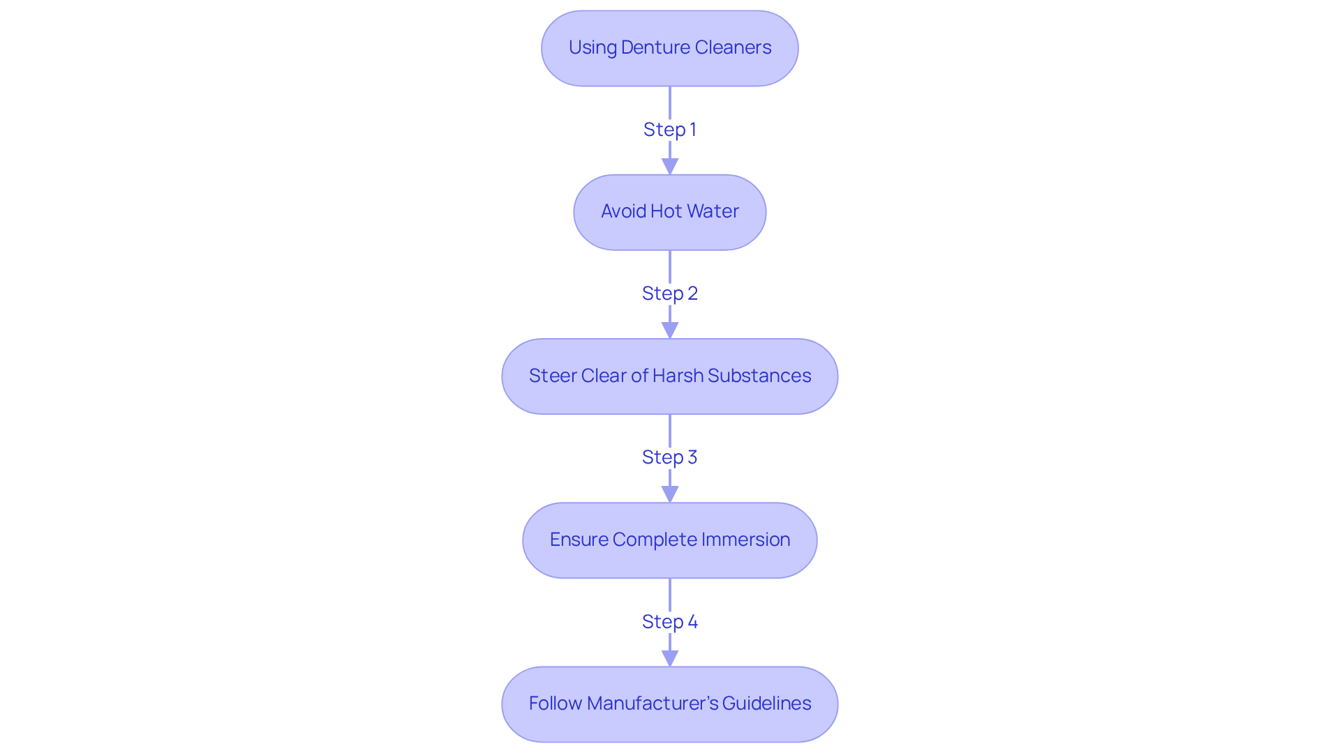 Follow the arrows to see the recommended steps for using denture cleaners. Each box gives you a tip to keep your dental appliances in great shape - remember, avoiding mistakes leads to better care!