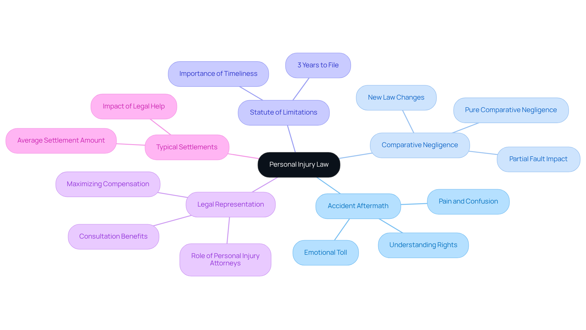 This mindmap starts with the main topic of personal injury law at the center. Each branch represents a key aspect of the law, and the sub-branches provide more detailed information. Follow the branches to explore how each topic connects to the overall understanding of personal injury law. This mindmap starts with the main topic of personal injury law at the center. Each branch represents a key aspect of the law, and the sub-branches provide more detailed information. Follow the branches to explore how each topic connects to the overall understanding of personal injury law.