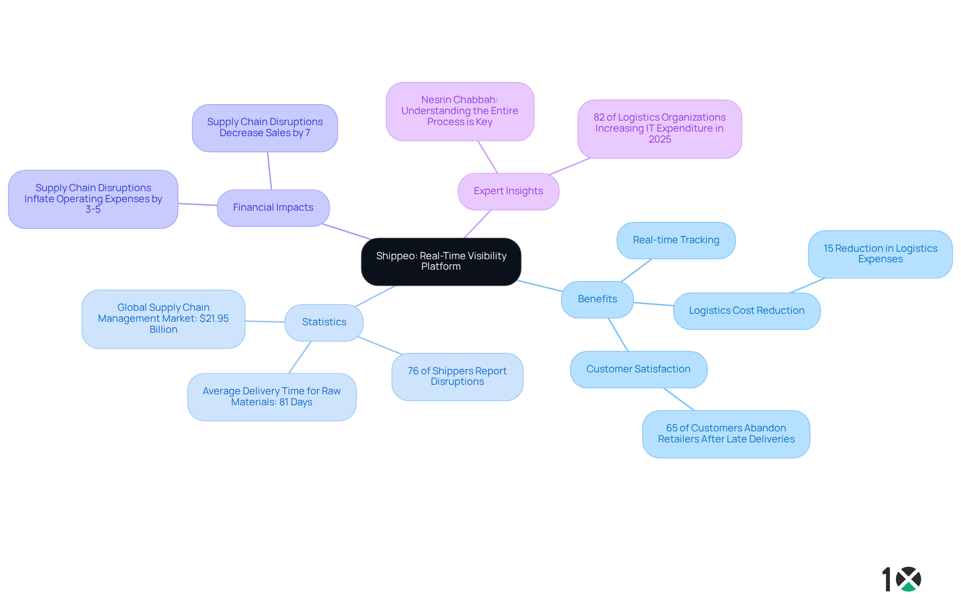 The central node represents Shippeo's platform. Each branch shows a different aspect of its benefits, statistics on logistics challenges, and expert opinions — follow the branches to see how these elements connect and support the need for effective supply chain visibility.