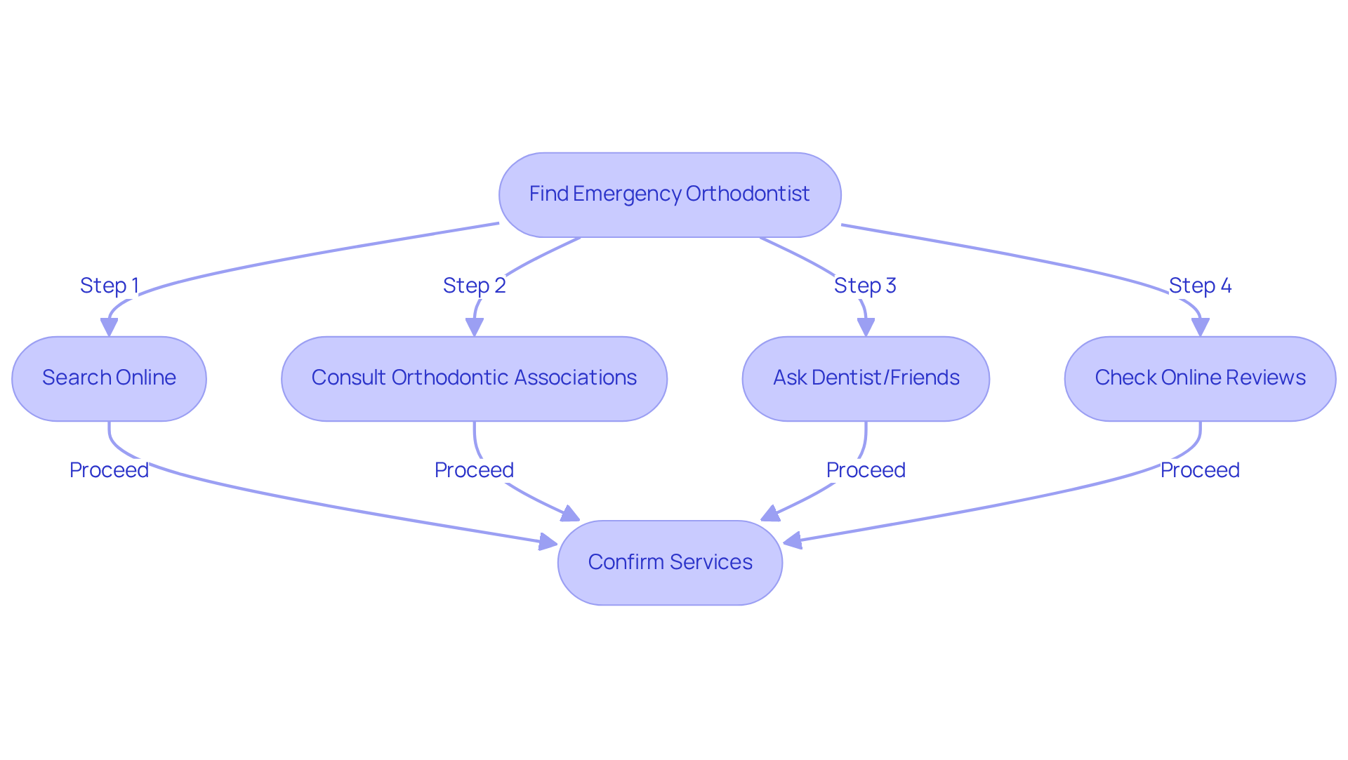 Follow the arrows to see the steps you should take to find an emergency orthodontist. Each box represents an action you can take, helping you navigate the process smoothly.