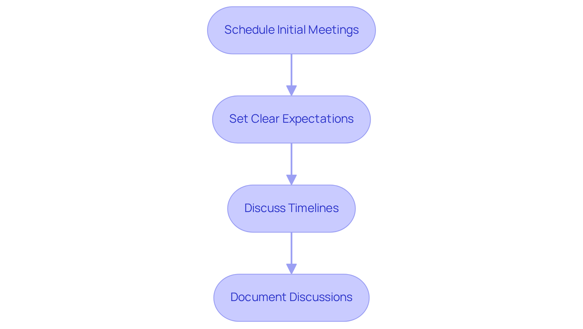 Each box represents a step in the communication process. Follow the arrows to see how to effectively engage with agencies and ensure everyone is aligned.
