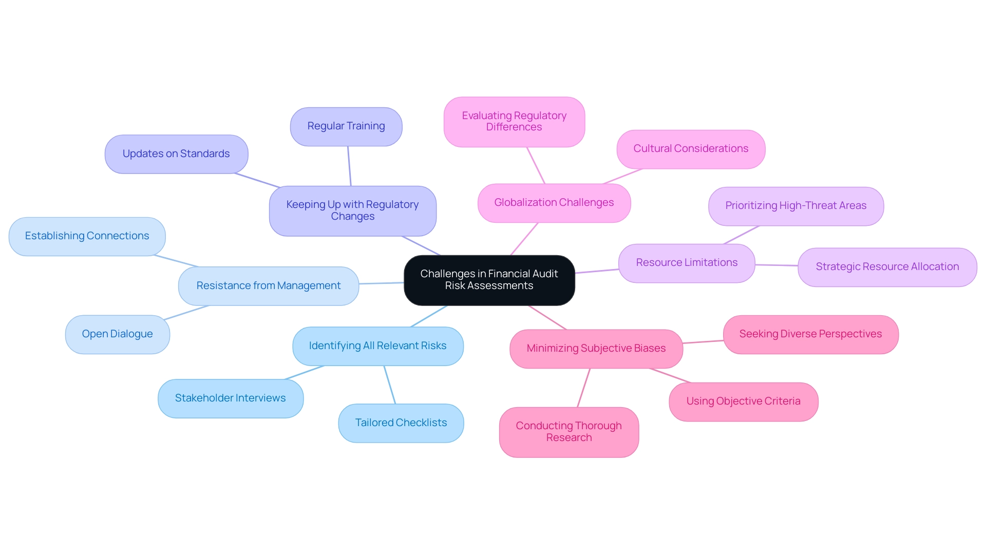 Each main branch represents a challenge auditors face, with sub-branches illustrating strategic approaches to mitigate those challenges.