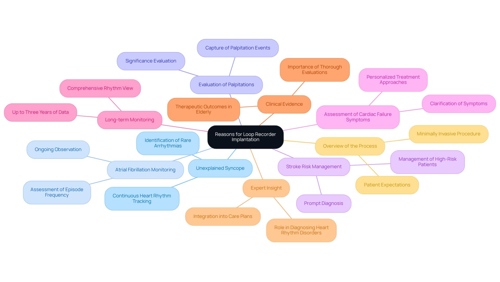 Each branch represents a reason for implanting a loop recorder, helping you understand the different medical conditions and benefits associated with this device. The central idea is the loop recorder, and each branch allows you to explore specific aspects of its importance in cardiovascular care.