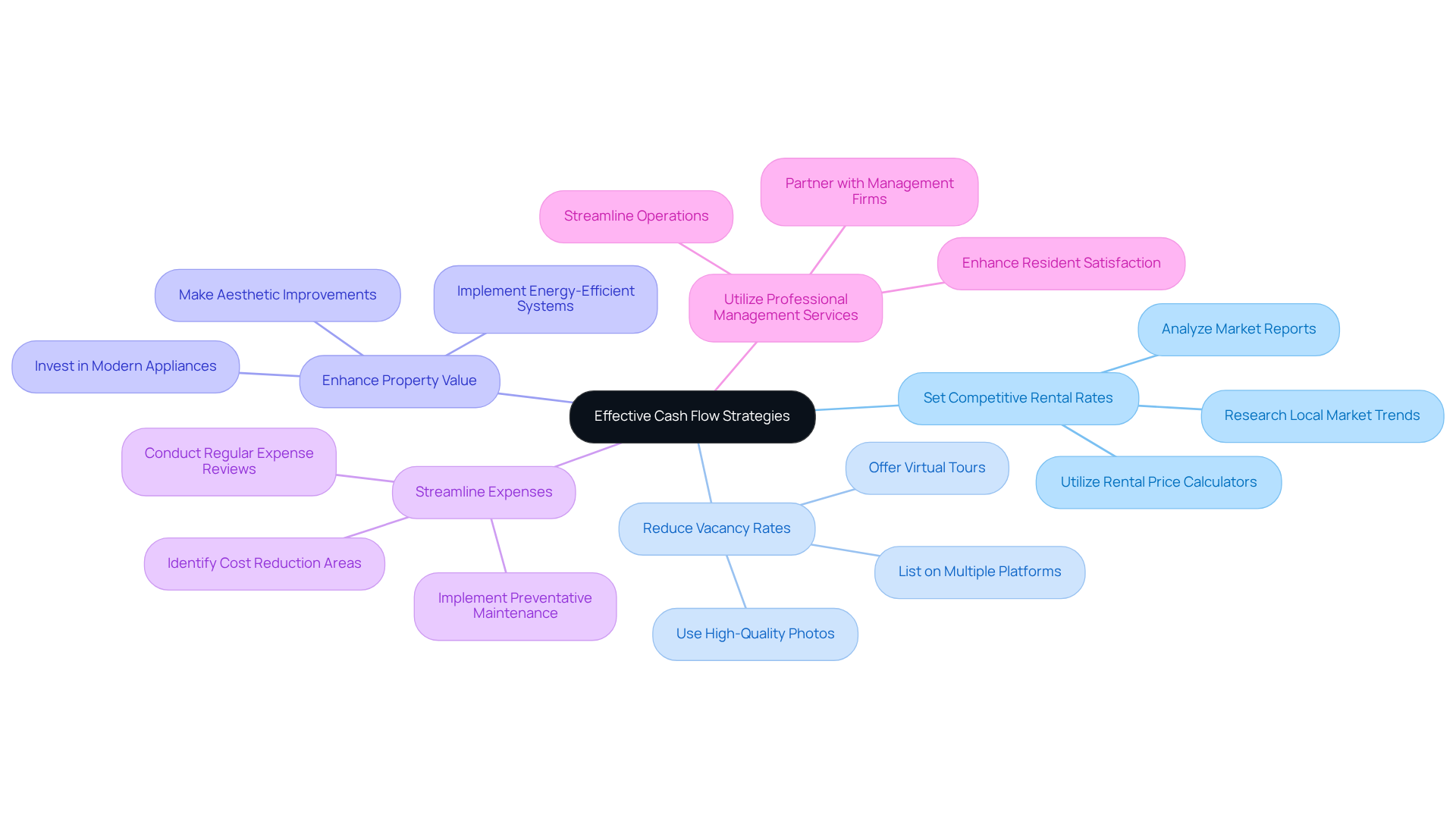 The central node represents the overall goal of improving cash flow. Each branch shows a different strategy, and the sub-branches provide actionable steps to implement that strategy. Follow the branches to see how each strategy contributes to maximizing cash flow.