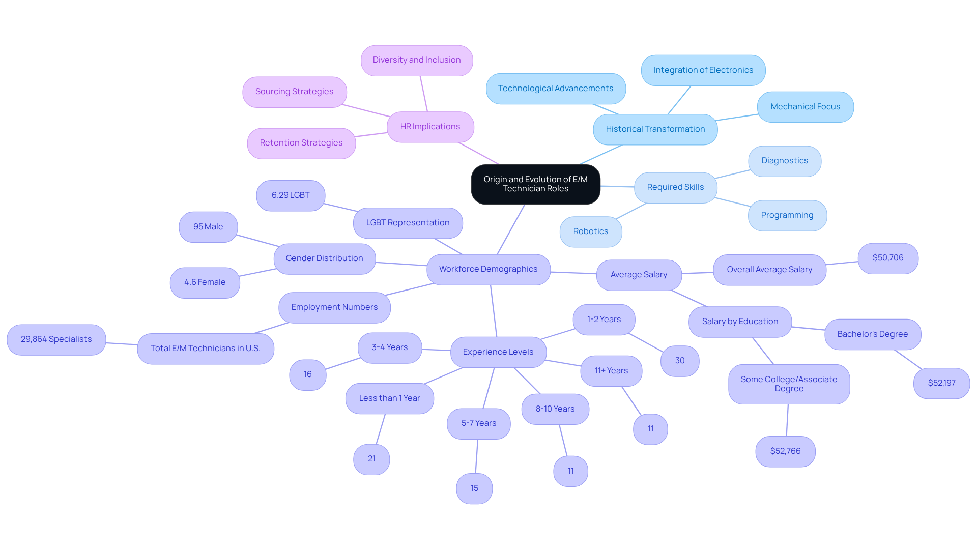 This mindmap illustrates the evolution of E/M technician roles, showing how historical changes have shaped required skills and workforce demographics. Each branch represents a key area of focus, helping you understand the connections and implications for HR strategies. This mindmap illustrates the evolution of E/M technician roles, showing how historical changes have shaped required skills and workforce demographics. Each branch represents a key area of focus, helping you understand the connections and implications for HR strategies.