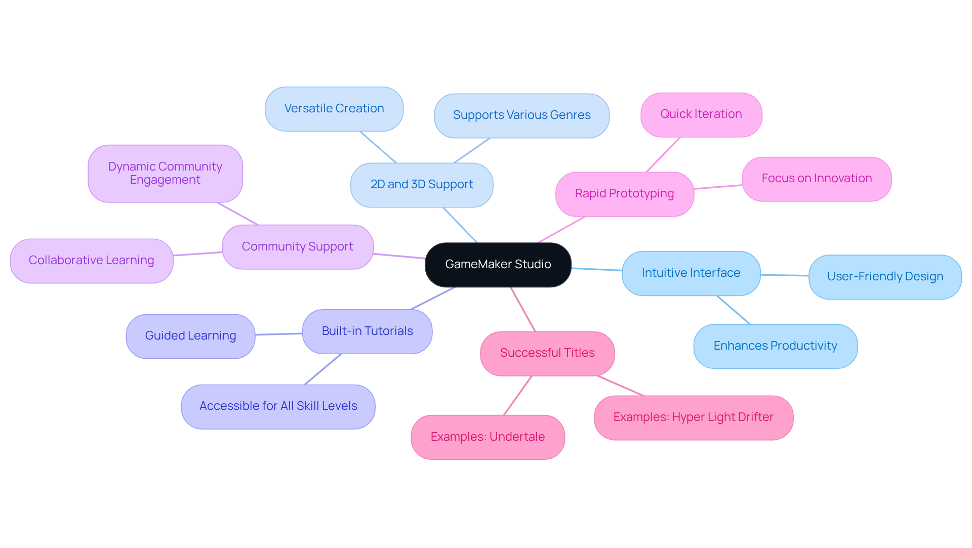 The central node represents GameMaker Studio, with branches showing its key features and benefits. Each sub-branch provides more detail, helping you understand how this tool supports indie game development.
