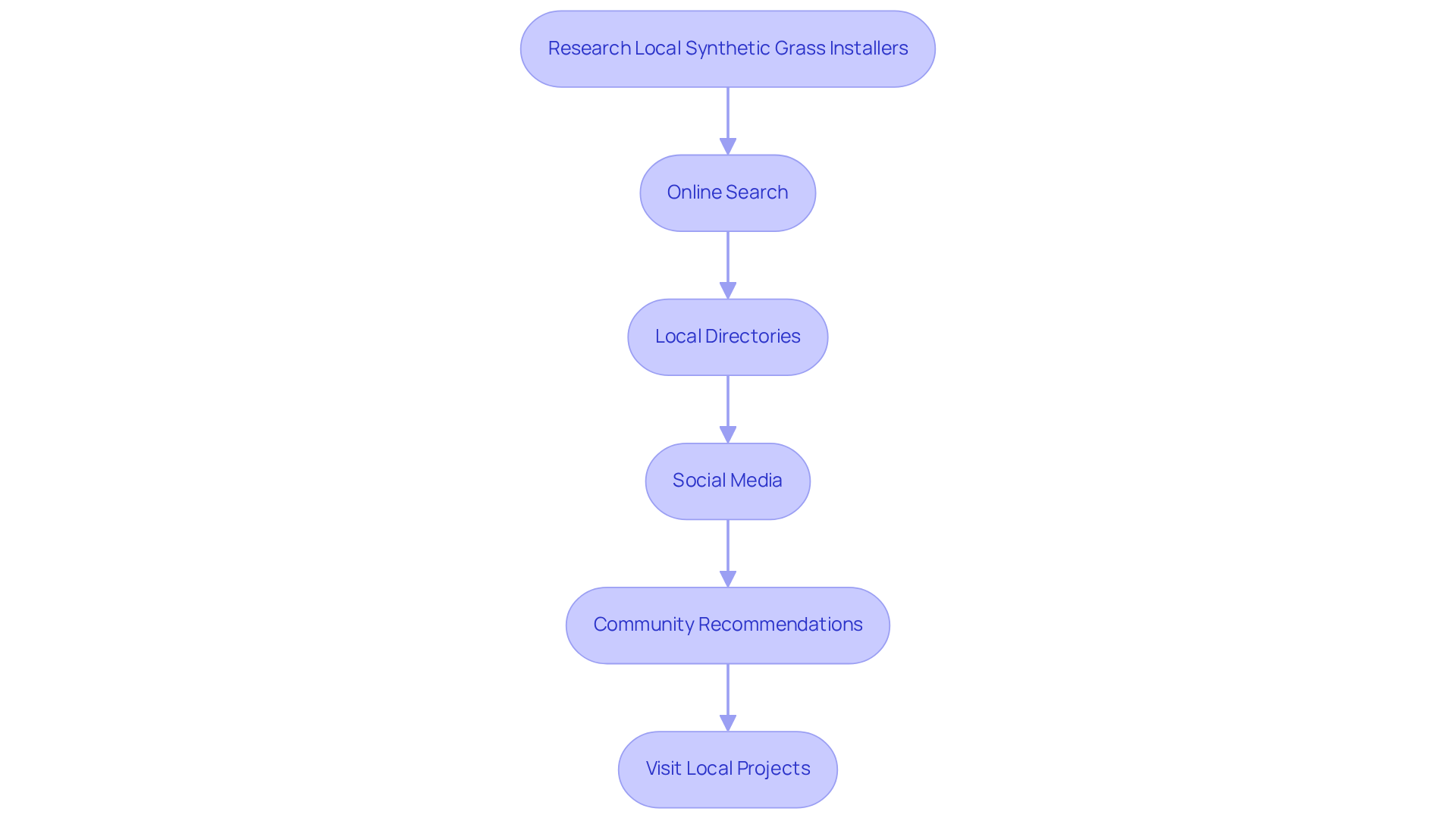 Follow the arrows from the top to the bottom to see the steps you should take in your search for reliable synthetic grass installers. Each box represents a different method to gather information.