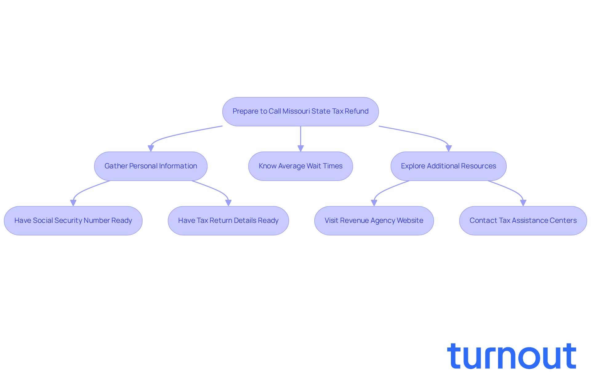 Follow the arrows to see what you need to do before calling. Each box represents a step in the process, helping you get ready for your inquiry.