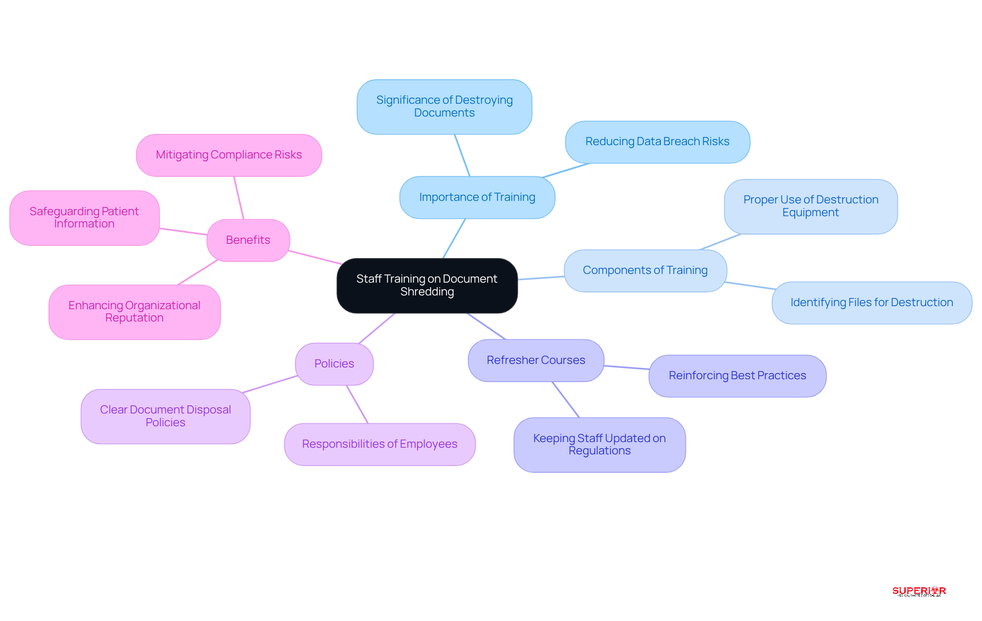 The central node represents the main focus of training, while the branches illustrate the various aspects that contribute to effective document shredding and compliance. Each branch highlights a critical area of training, making it easy to see how they connect to the overall goal of safeguarding sensitive information.