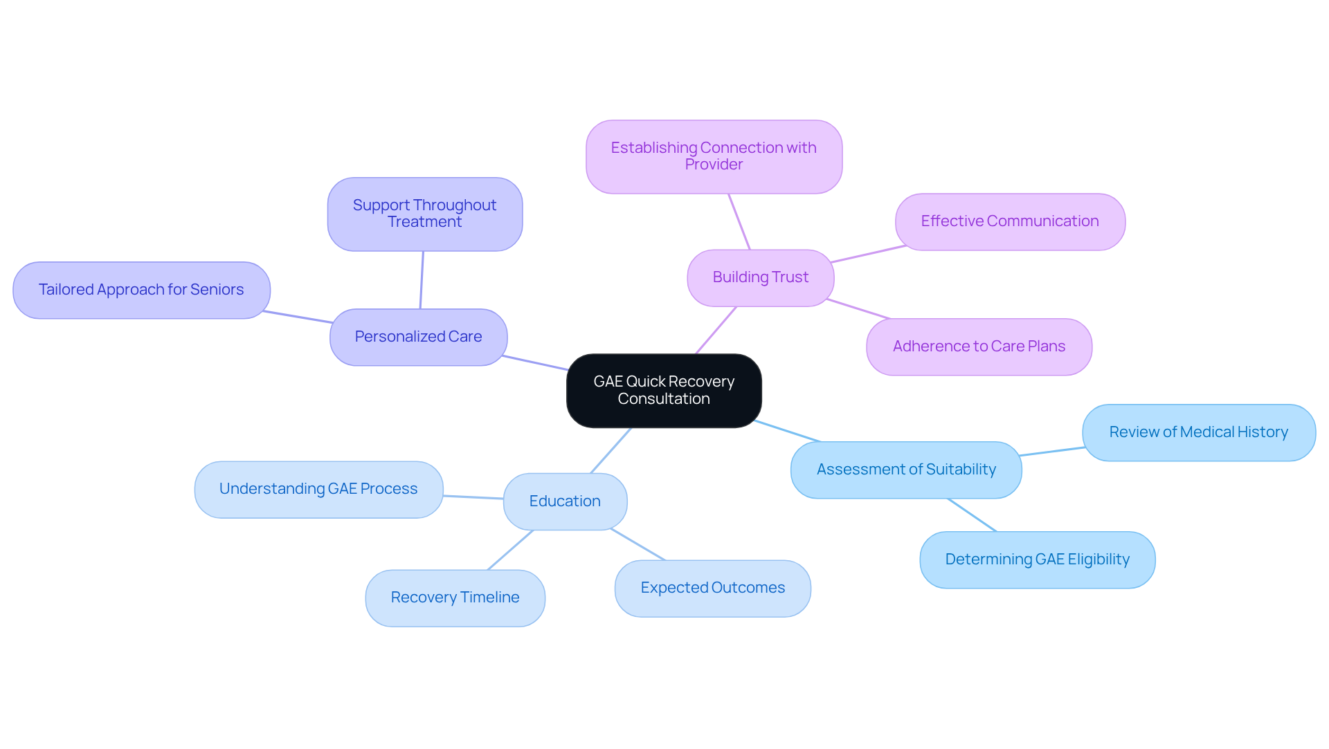 The center represents the consultation itself, while the branches show the key benefits. Each benefit is a step towards understanding how the consultation can help improve your knee pain and overall quality of life.