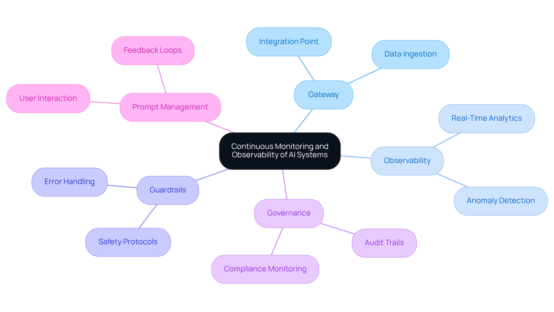 The central node represents the main focus of monitoring AI systems. Each branch shows a key component that contributes to observability, with further details on their functions. This layout helps you understand how these elements work together to enhance AI reliability and safety.