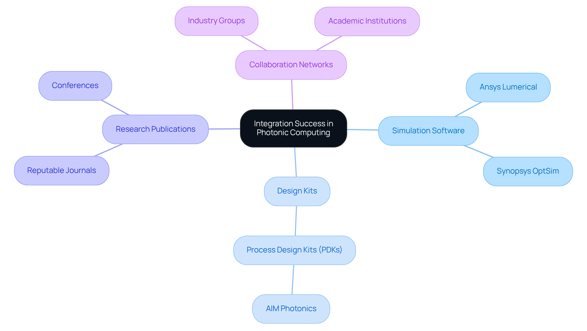 The central node represents the goal of integration success, while the branches show the essential tools and resources that can help achieve this goal. Each category highlights specific tools or practices that contribute to effective integration.
