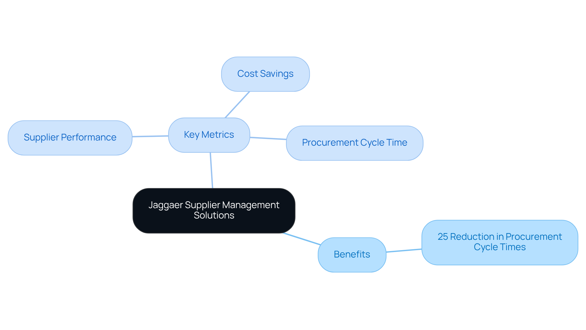 The central node represents Jaggaer's solutions, while the branches show the benefits and key metrics that highlight the effectiveness of these solutions in improving supplier relationships and procurement processes. The central node represents Jaggaer's solutions, while the branches show the benefits and key metrics that highlight the effectiveness of these solutions in improving supplier relationships and procurement processes.