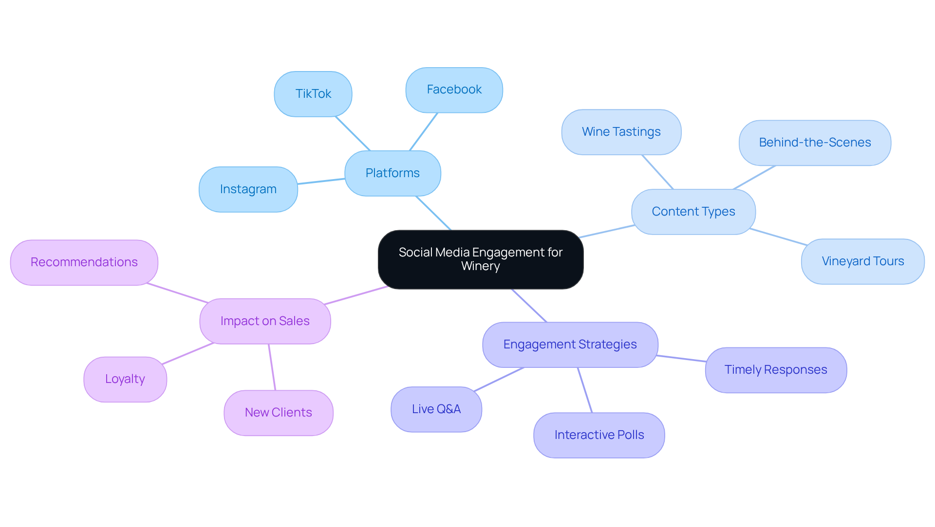 The central idea shows how to amplify your winery's presence. Each branch represents different aspects like platforms and content types, helping you understand what strategies can boost engagement and sales.