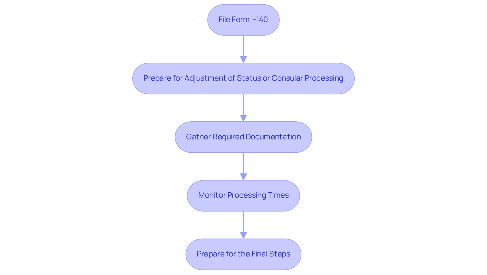 Each box represents a step you need to take after submitting your PERM application. Follow the arrows to see what comes next, from filing the necessary forms to preparing for your green card interview.