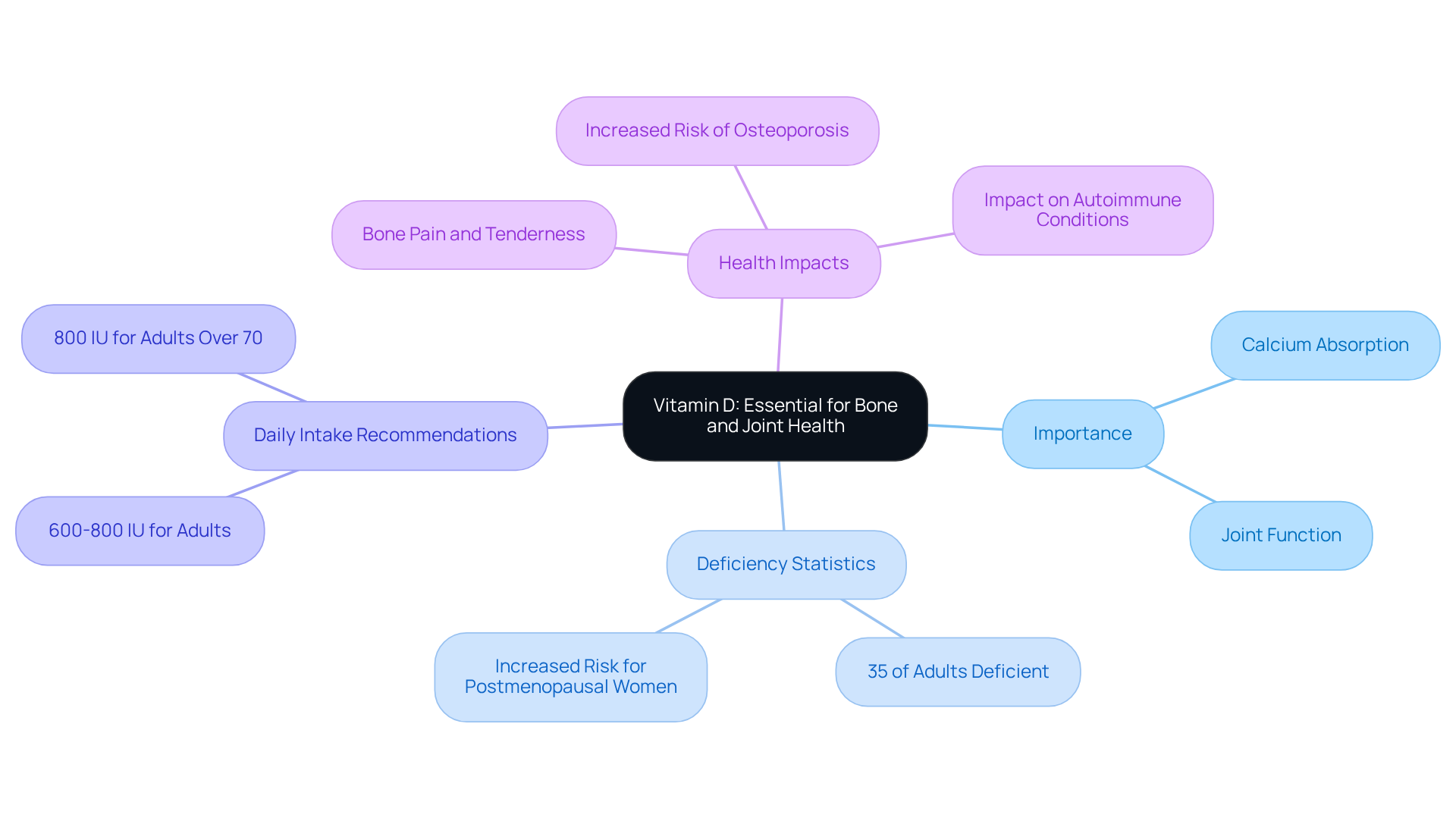 The center shows the main topic of vitamin D, while the branches illustrate its importance, statistics on deficiency, recommended intake, and health impacts. Follow the branches to explore how vitamin D affects your health. The center shows the main topic of vitamin D, while the branches illustrate its importance, statistics on deficiency, recommended intake, and health impacts. Follow the branches to explore how vitamin D affects your health.