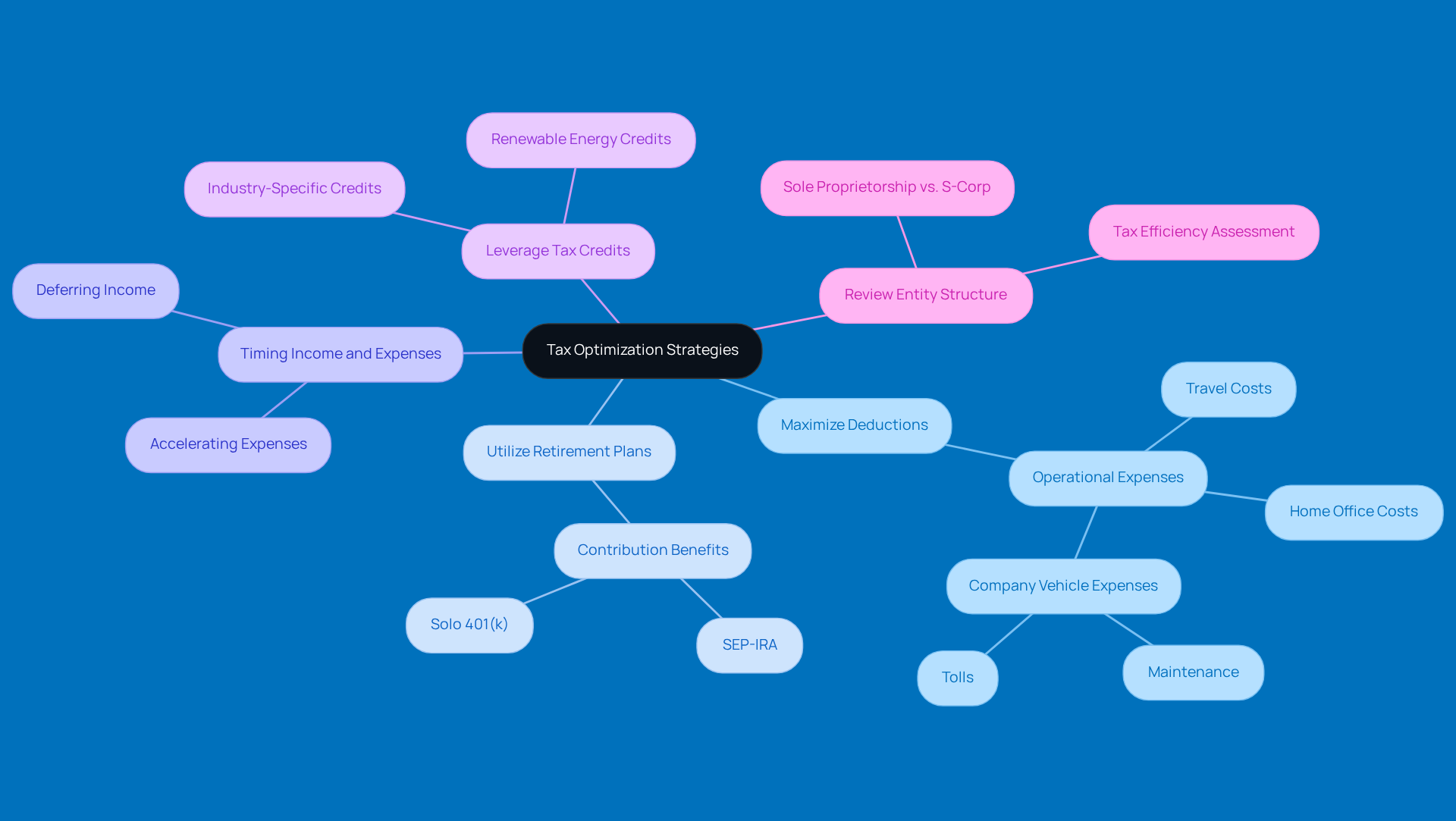 The central node represents the overall goal of optimizing taxes. Each branch shows a specific strategy, and the sub-branches provide additional details or examples related to that strategy. The central node represents the overall goal of optimizing taxes. Each branch shows a specific strategy, and the sub-branches provide additional details or examples related to that strategy.