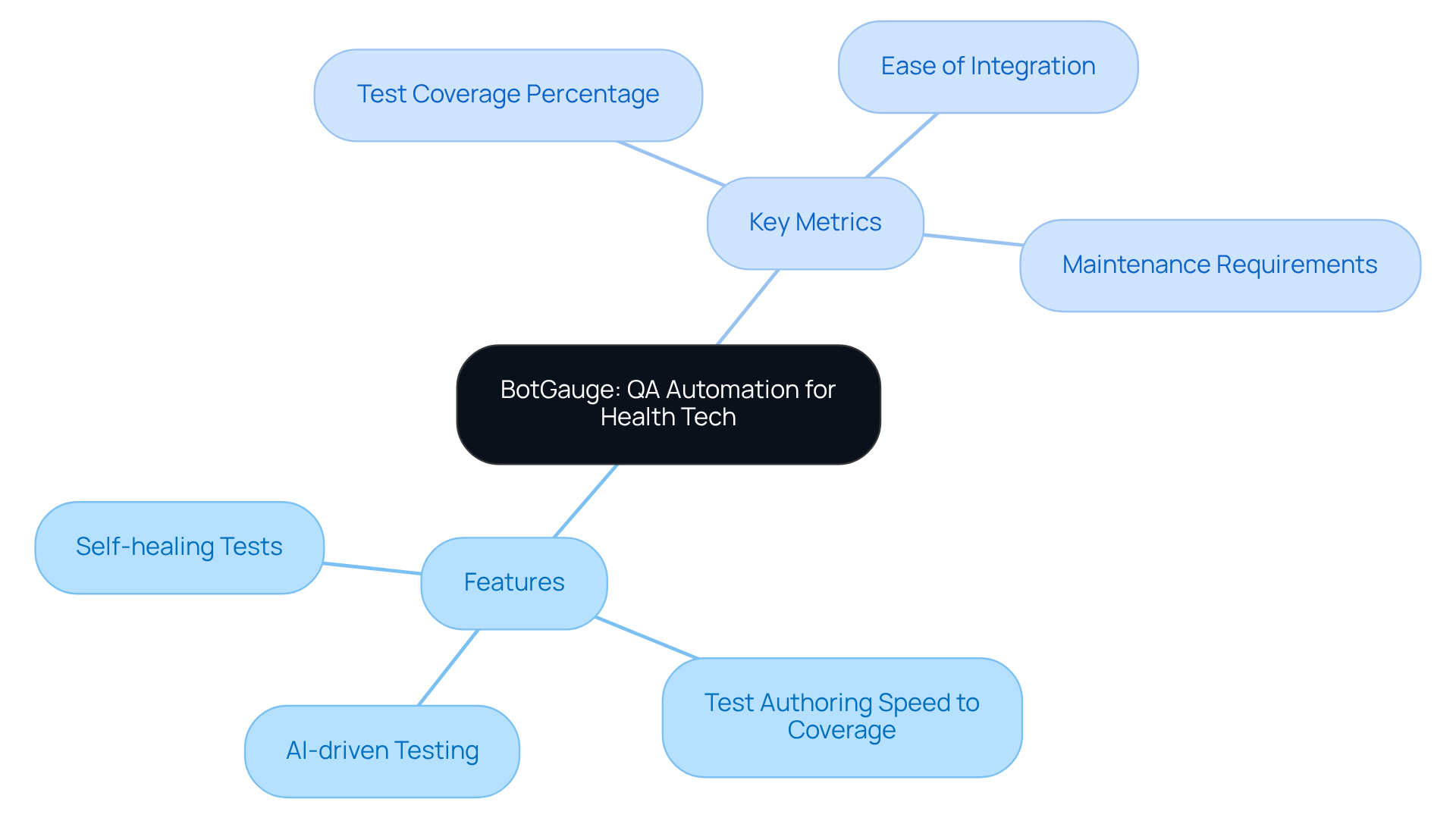 The center represents BotGauge's automation solution, with branches showing its features and important metrics to consider for health tech startups. Each branch helps you understand how BotGauge can enhance quality assurance. The center represents BotGauge's automation solution, with branches showing its features and important metrics to consider for health tech startups. Each branch helps you understand how BotGauge can enhance quality assurance.
