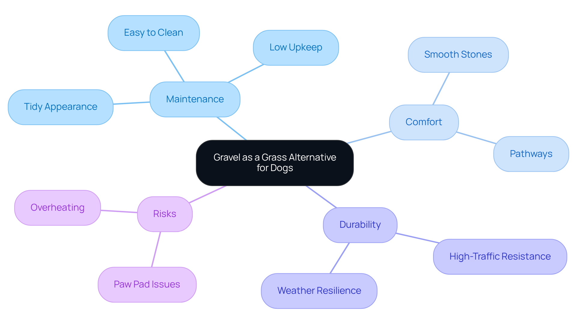 This mindmap shows how gravel can be a great alternative to grass for dogs. Each branch highlights important points like how easy it is to maintain, how comfortable it is for your dog, its durability, and some risks to keep in mind. Follow the branches to explore each topic!
