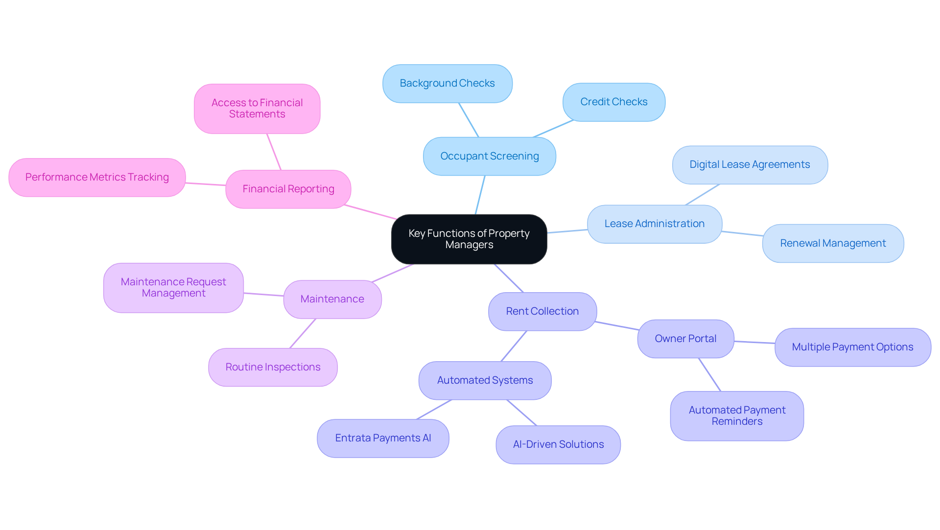 The center represents the main role of property managers, while the branches show the different functions they perform. Each sub-branch provides more detail on specific actions or tools that support these functions.