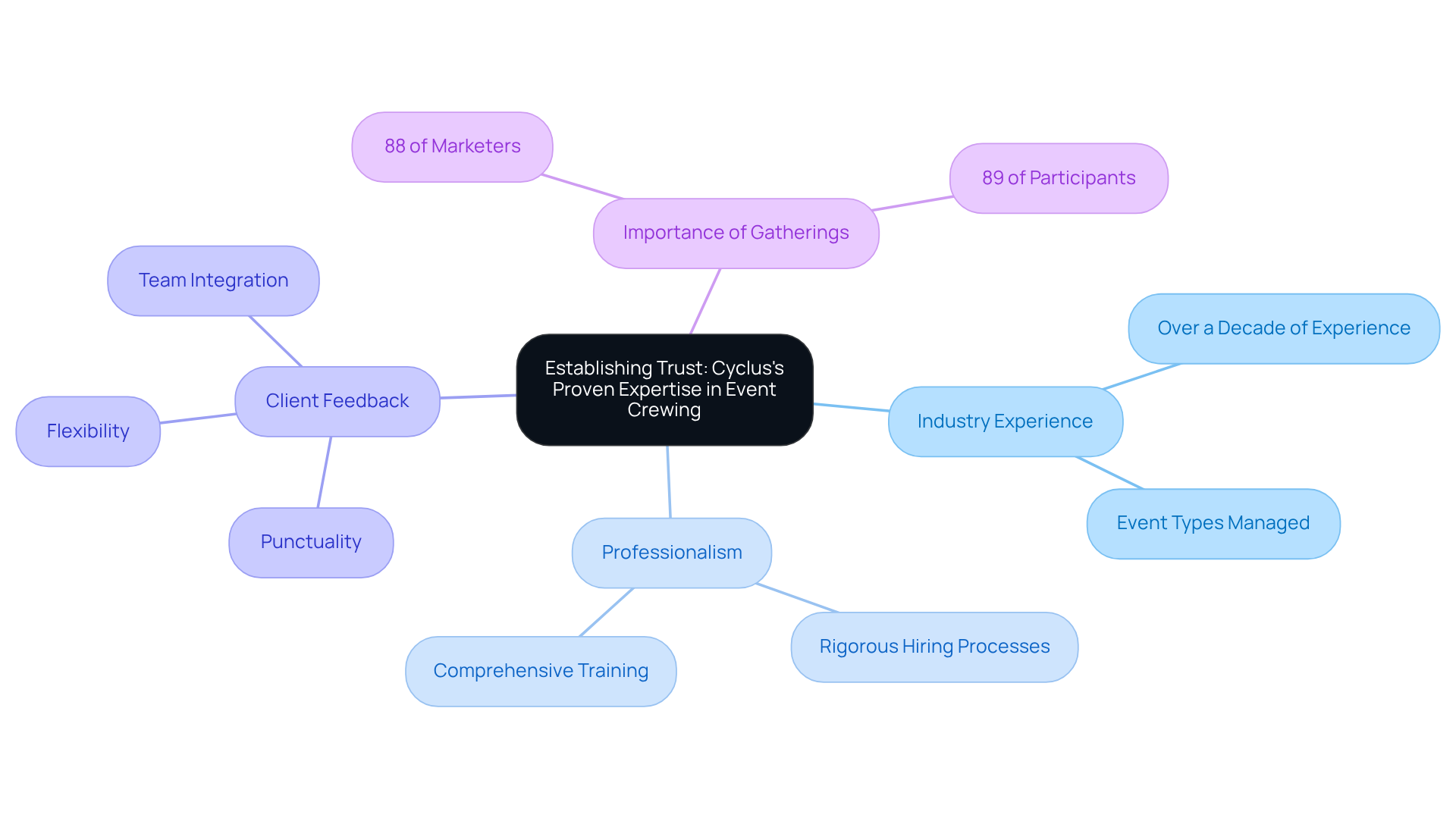 This mindmap illustrates how Event Crewing builds trust through their experience, professionalism, and positive client feedback. Each branch represents a key aspect of their expertise, while the statistics highlight the significance of their services in the events industry. This mindmap illustrates how Event Crewing builds trust through their experience, professionalism, and positive client feedback. Each branch represents a key aspect of their expertise, while the statistics highlight the significance of their services in the events industry.
