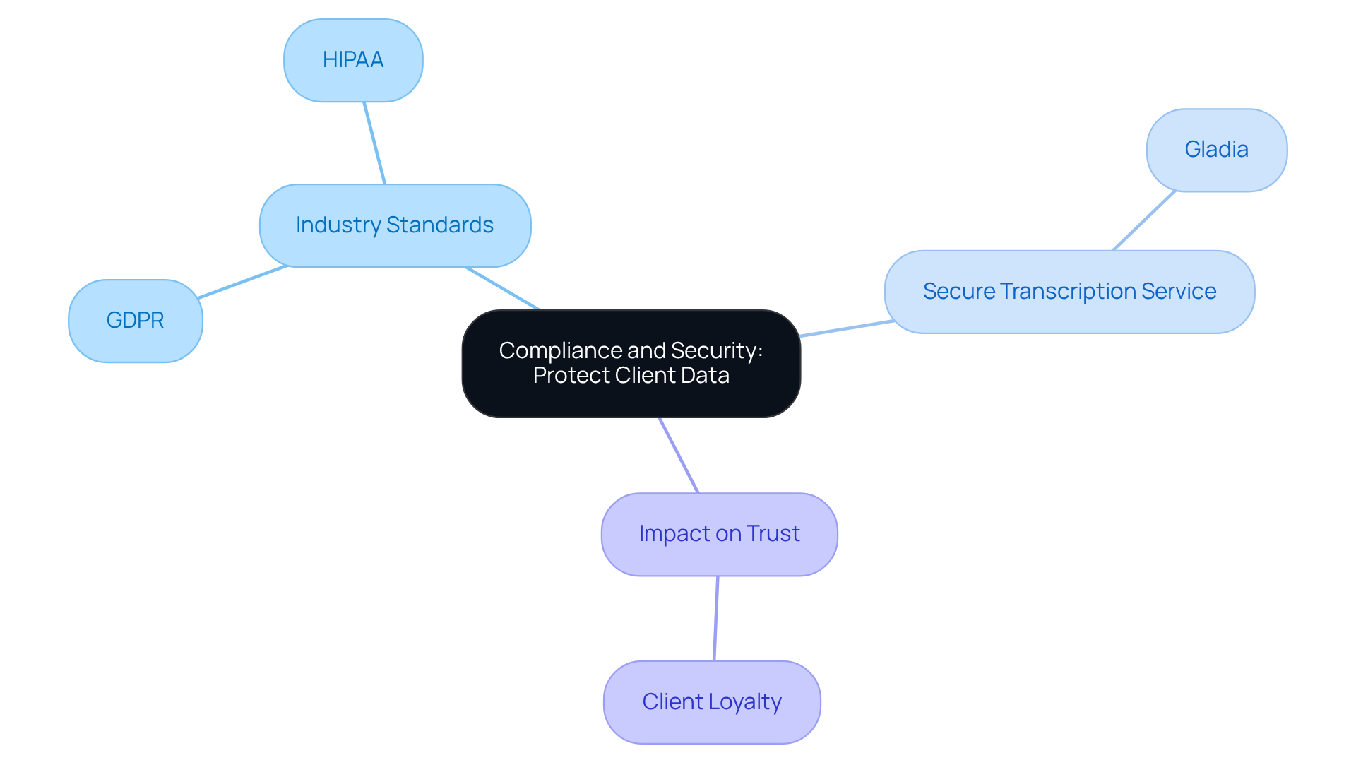 Start at the center with the main focus on compliance and security, then explore the branches to see how industry standards, services, and trust impact client relationships.
