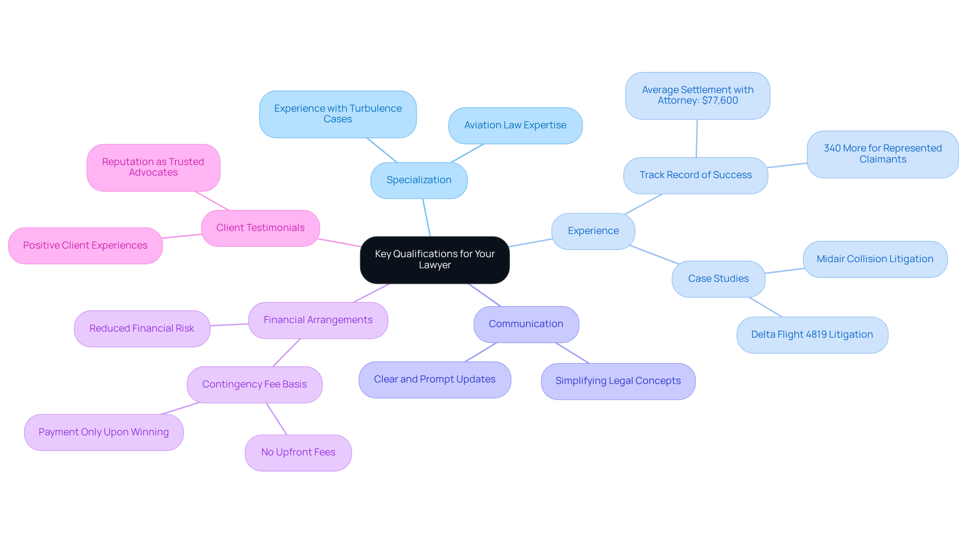 This mindmap helps you visualize what to look for in a lawyer. Start at the center with the main idea, then follow the branches to see important qualifications and details that can guide your choice. This mindmap helps you visualize what to look for in a lawyer. Start at the center with the main idea, then follow the branches to see important qualifications and details that can guide your choice.