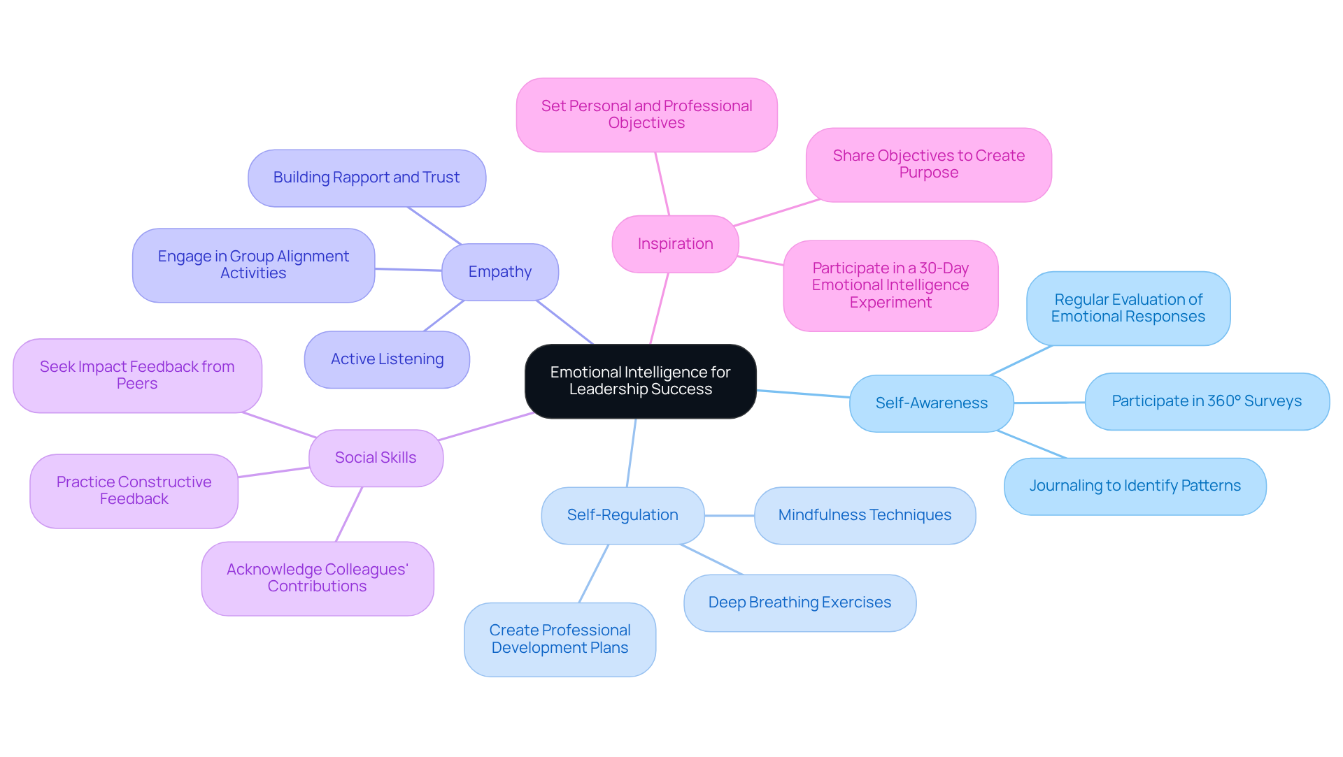 The central node represents the main theme of emotional intelligence in leadership. Each branch shows a key strategy, and the sub-branches provide actionable steps to develop that strategy. Follow the branches to explore how to improve your emotional intelligence.