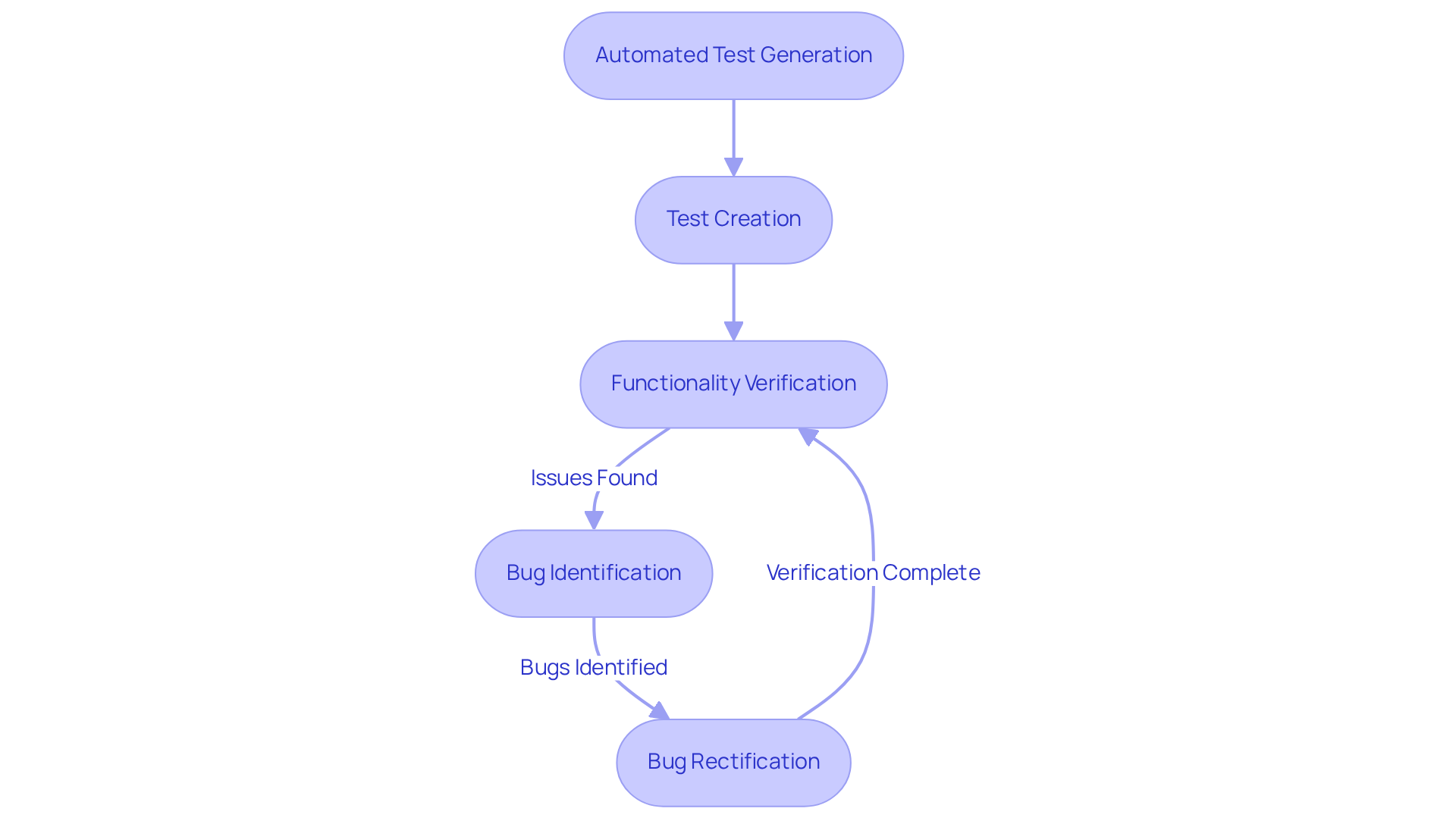 Each box represents a key step in improving code quality. Follow the arrows to see how automated testing helps catch issues early and enhance the overall reliability of software.