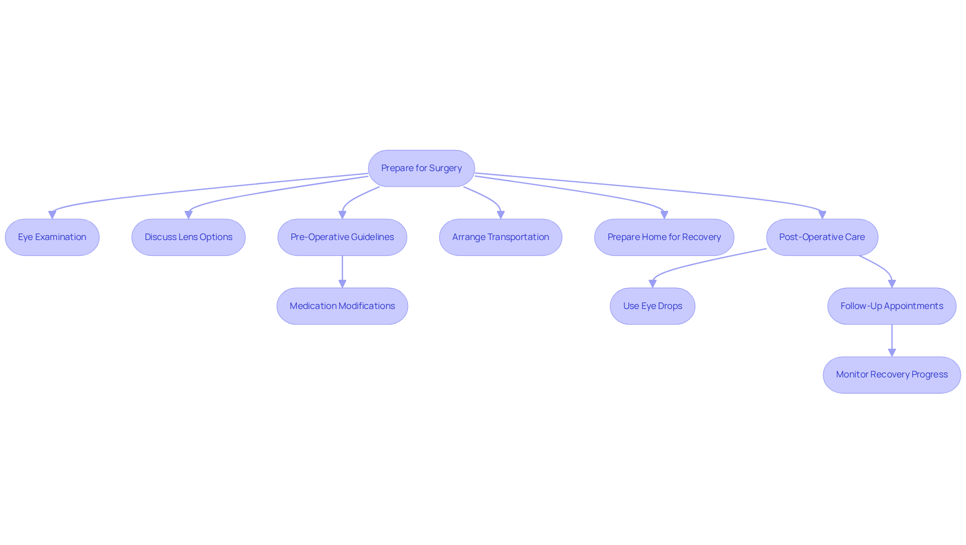 This flowchart guides you through the steps to prepare for your surgery and what to do afterward. Each box represents an important action, and the arrows show the order in which you should complete them. Follow the flow to ensure you're ready for your procedure and recovery! This flowchart guides you through the steps to prepare for your surgery and what to do afterward. Each box represents an important action, and the arrows show the order in which you should complete them. Follow the flow to ensure you're ready for your procedure and recovery!