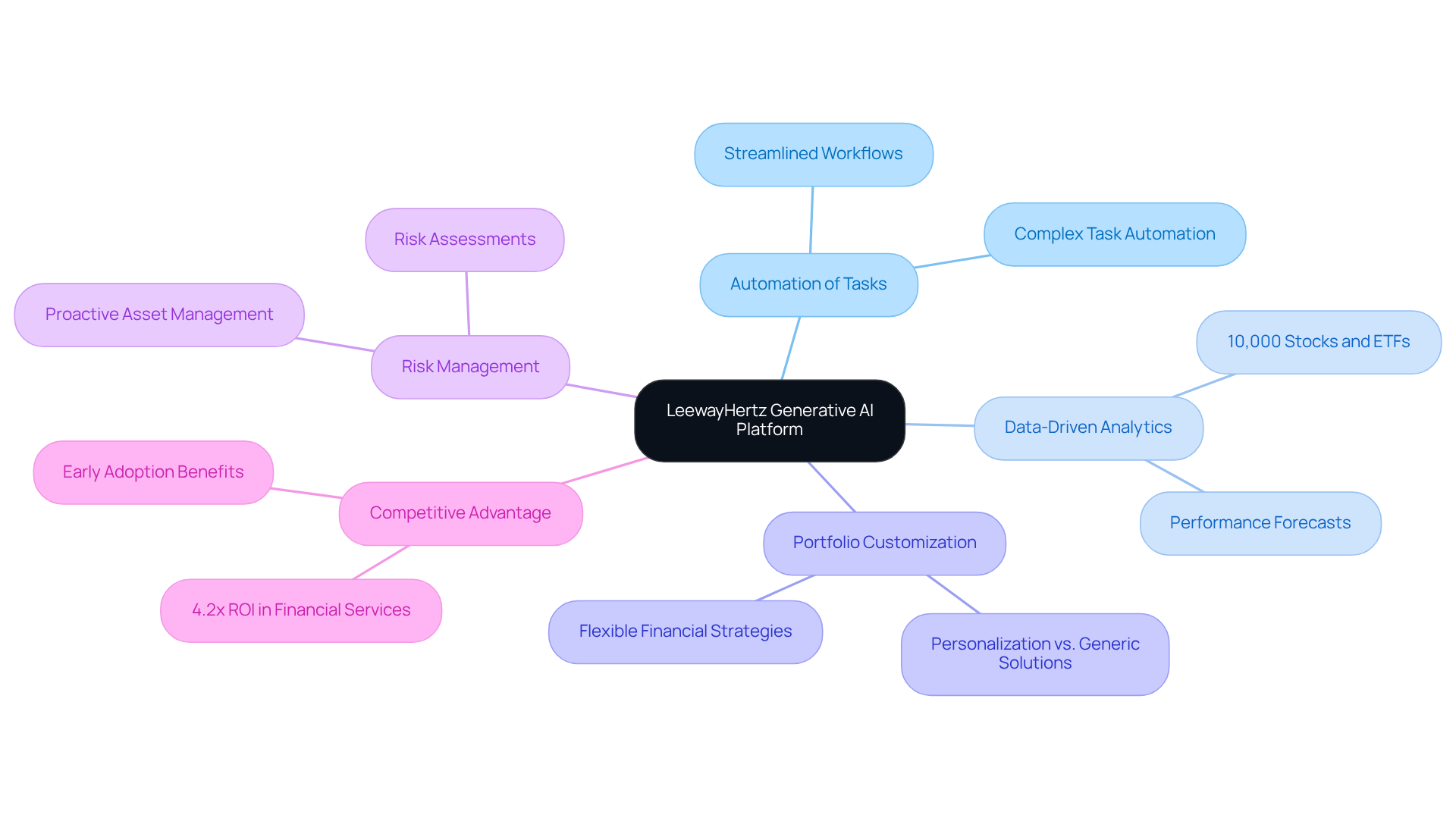 The central node shows the main platform, and the branches illustrate how it enhances various aspects of portfolio management. Each color represents a different focus area, helping you understand the interconnected benefits of the technology.