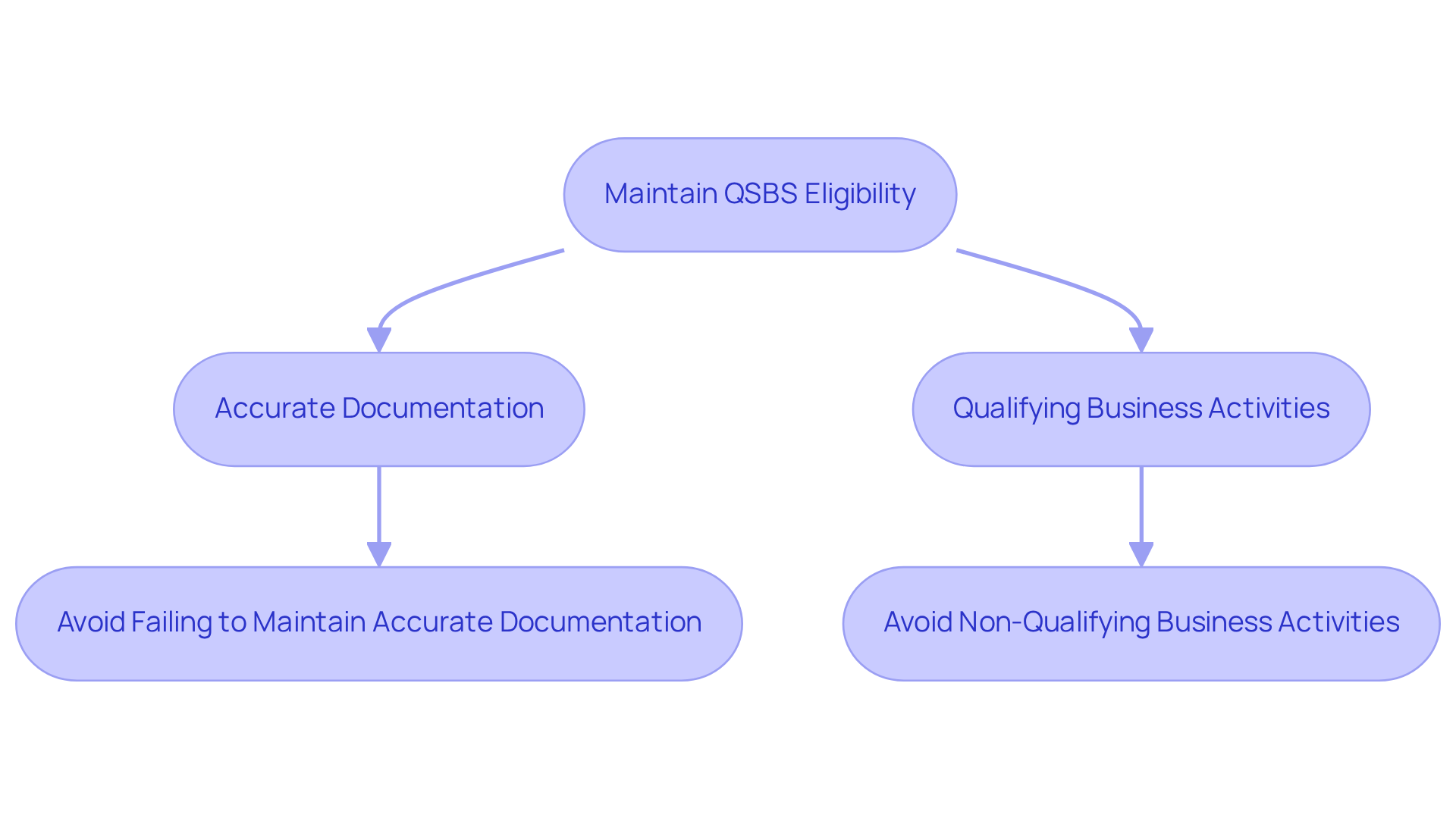 This flowchart shows the key actions needed to maintain QSBS eligibility. Start at the top with 'Maintain QSBS Eligibility' and follow the arrows to see what you need to avoid to keep your startup on track. This flowchart shows the key actions needed to maintain QSBS eligibility. Start at the top with 'Maintain QSBS Eligibility' and follow the arrows to see what you need to avoid to keep your startup on track.