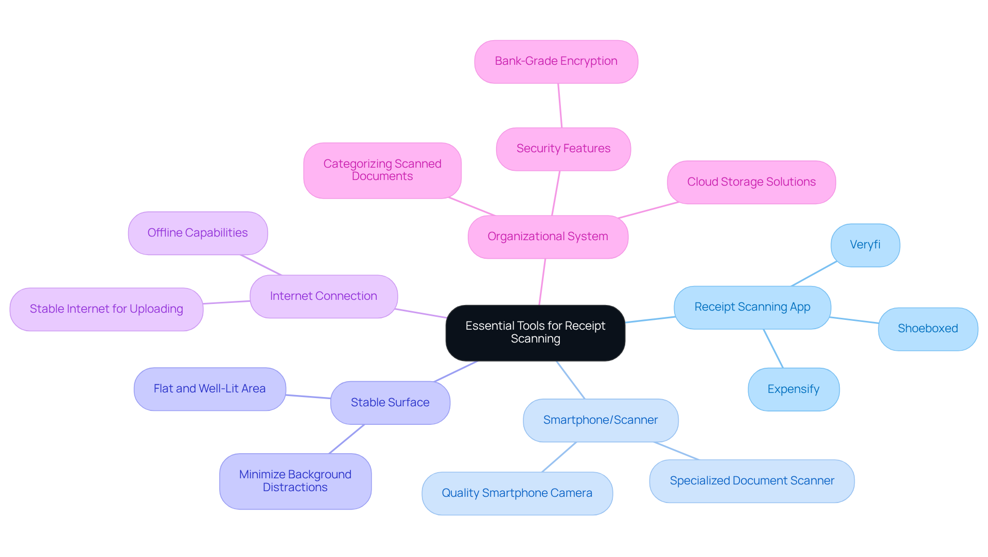 The central node represents the main topic, while the branches show different tools needed for effective receipt scanning. Each sub-branch provides additional details about the tools and their benefits.