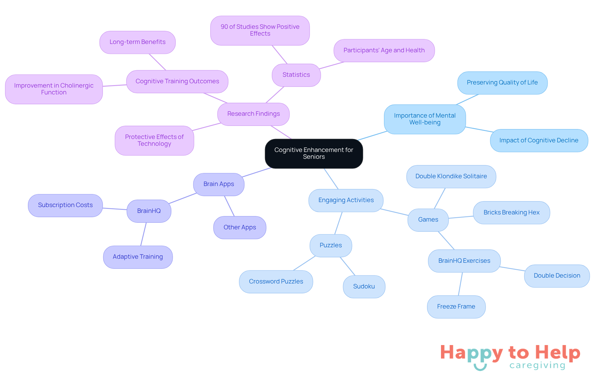 The central node represents the main topic, while branches show different aspects of cognitive enhancement. Each color-coded branch helps you see how various elements contribute to maintaining mental health in older adults.