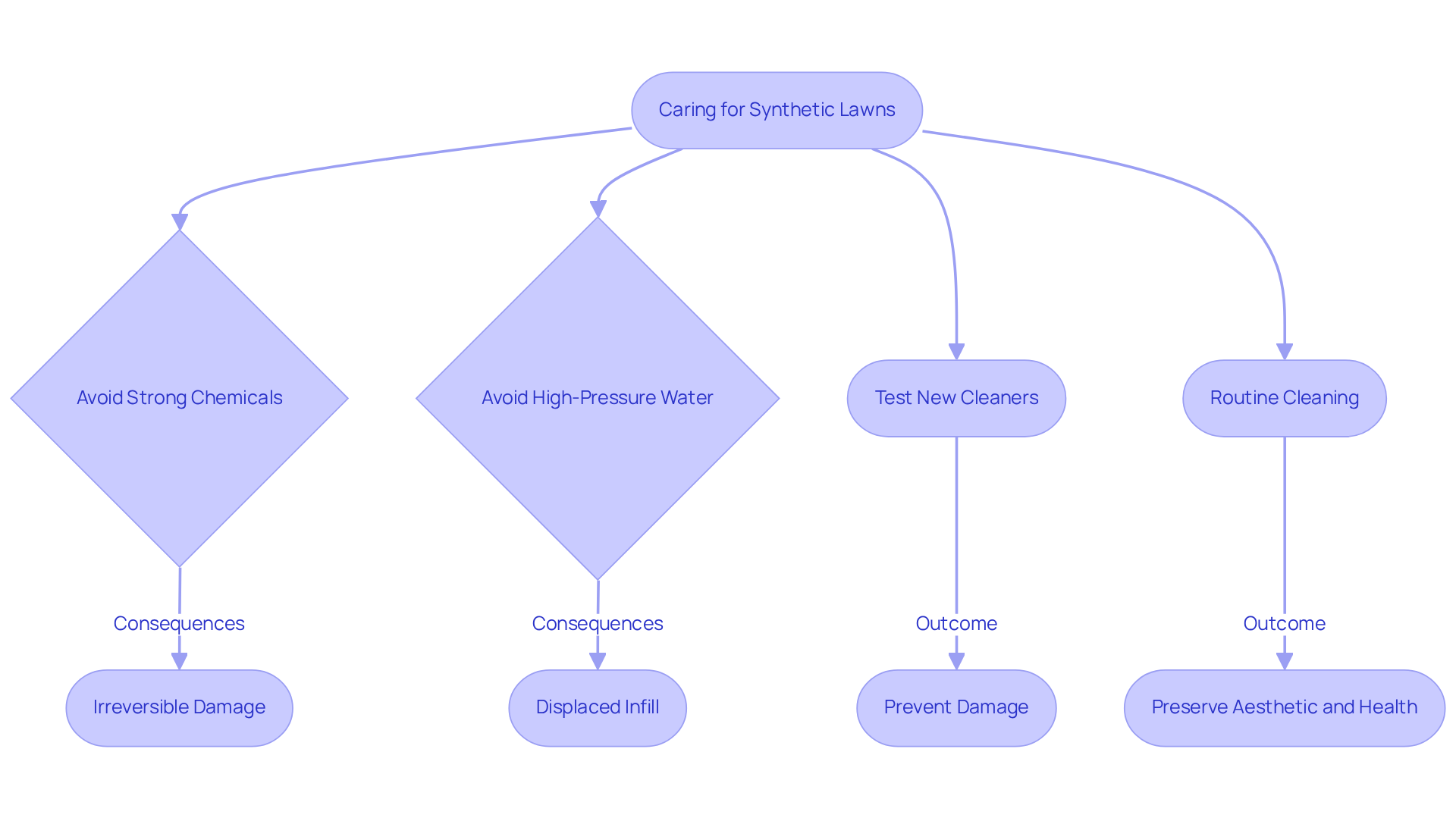 Follow the flowchart to see what actions to avoid when caring for your synthetic lawn. Each box shows a step or decision, and the arrows indicate the consequences of those choices.