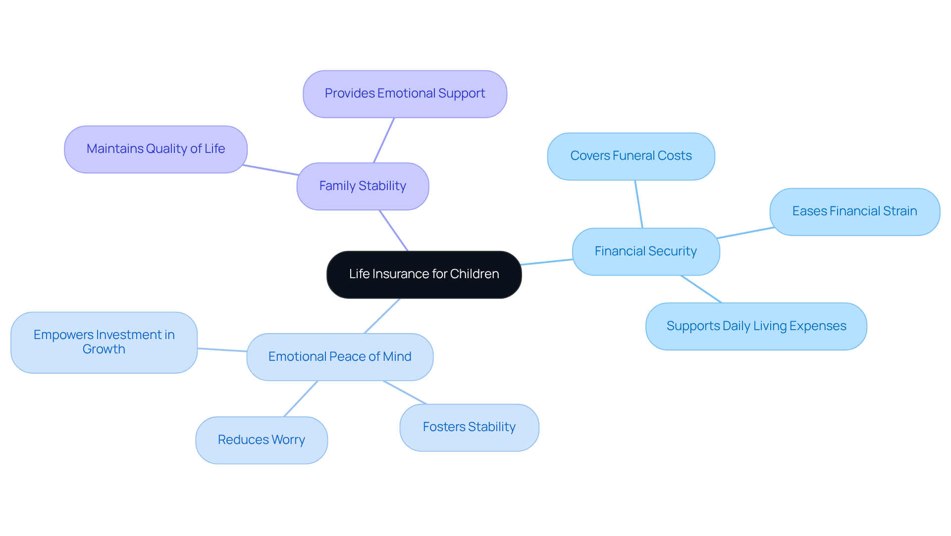 The central idea is life insurance for children, with branches showing how it helps financially and emotionally. Each branch highlights specific benefits, making it easy to see how they connect to the overall theme of security and peace of mind.