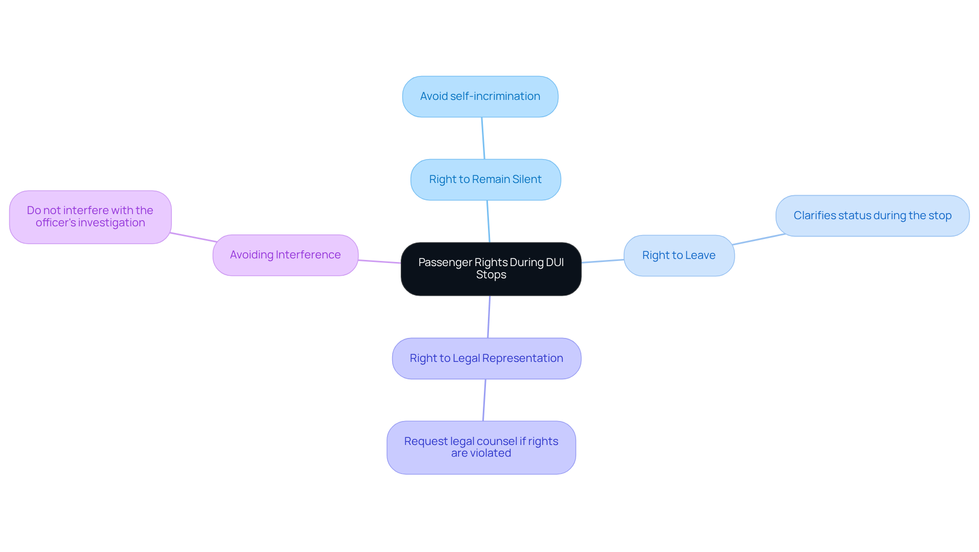 This mindmap shows the rights passengers have during DUI stops. Each branch represents a specific right, helping you understand what you can do in these situations. The central idea is your rights, and the branches explain each one clearly. This mindmap shows the rights passengers have during DUI stops. Each branch represents a specific right, helping you understand what you can do in these situations. The central idea is your rights, and the branches explain each one clearly.