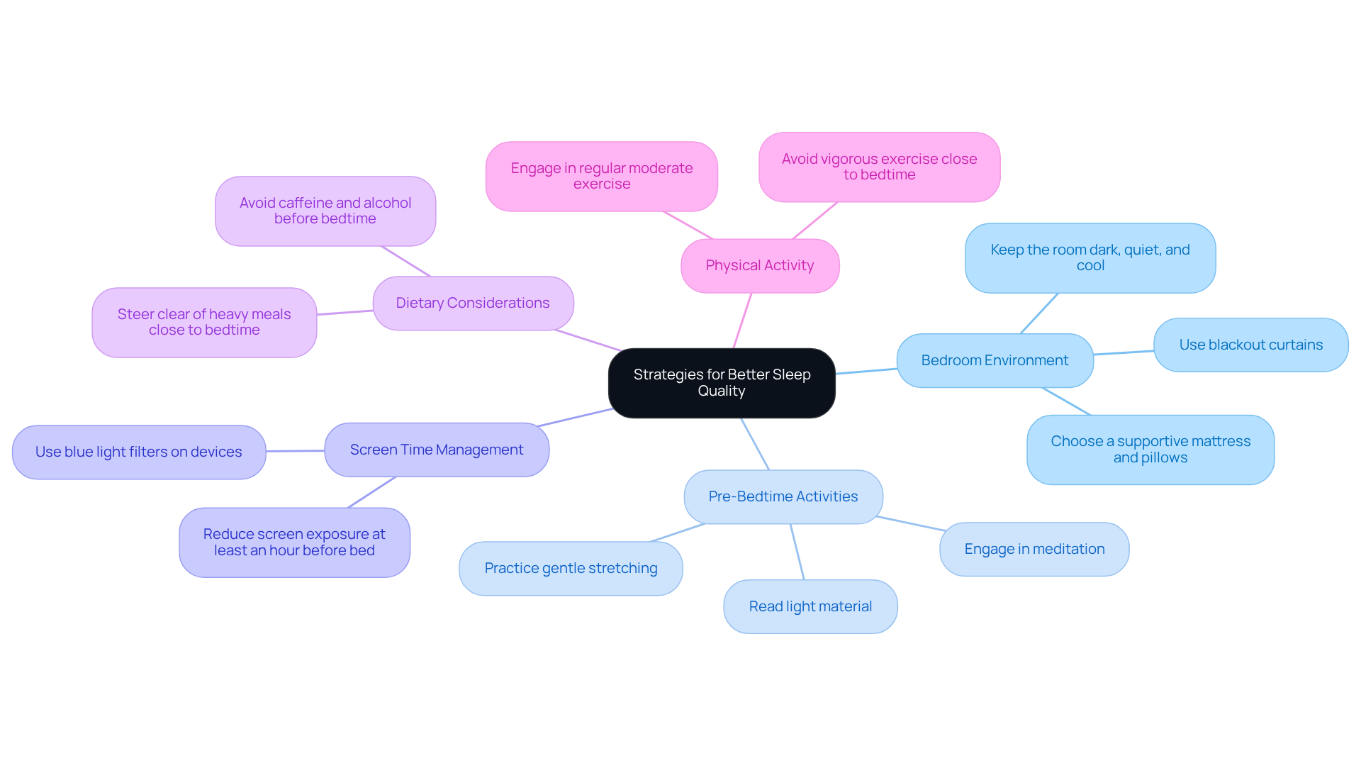 This mindmap shows various strategies to improve sleep quality. Start at the center with the main theme, then follow the branches to explore different categories and specific actions you can take to enhance your sleep experience. This mindmap shows various strategies to improve sleep quality. Start at the center with the main theme, then follow the branches to explore different categories and specific actions you can take to enhance your sleep experience.