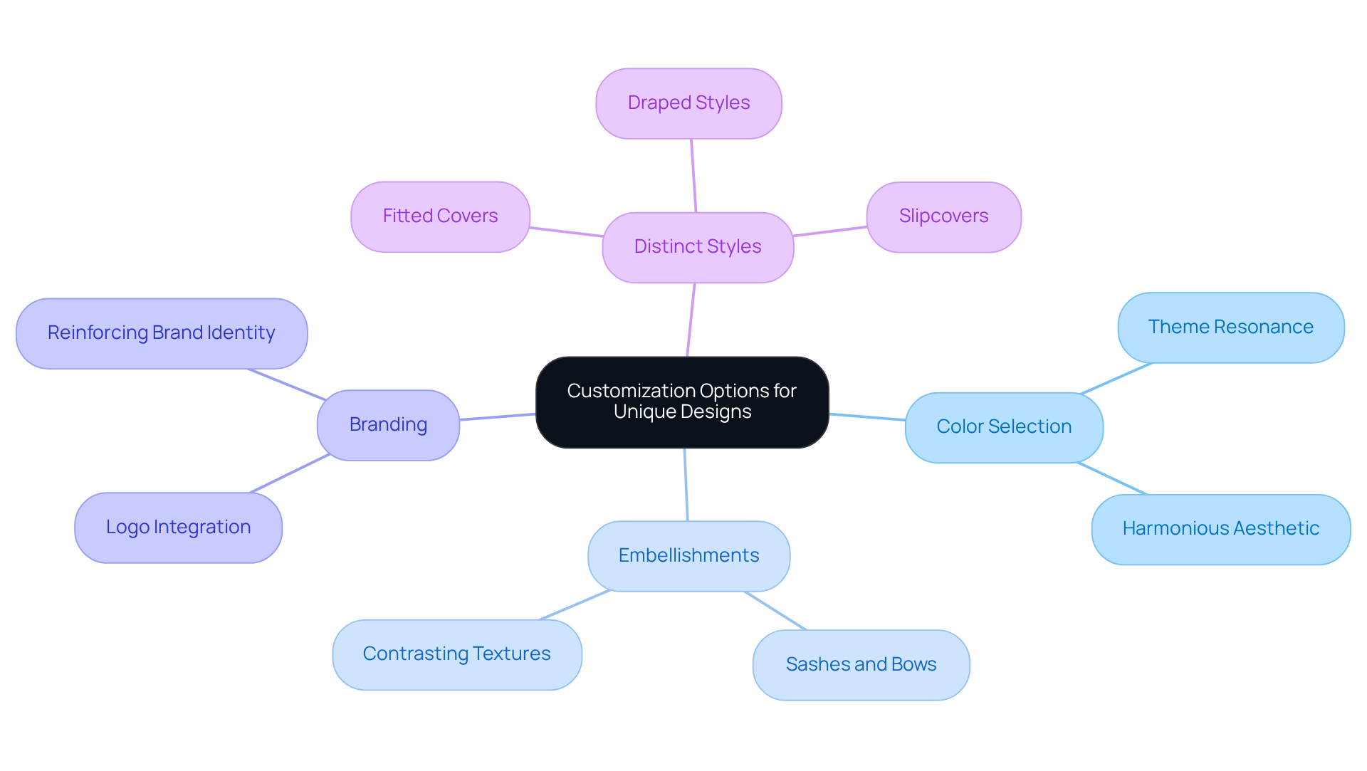 Start at the center with the main theme of customization. Follow the branches to explore different options like colors, embellishments, branding, and styles. Each branch provides insights into how these elements contribute to creating a unique and memorable event.