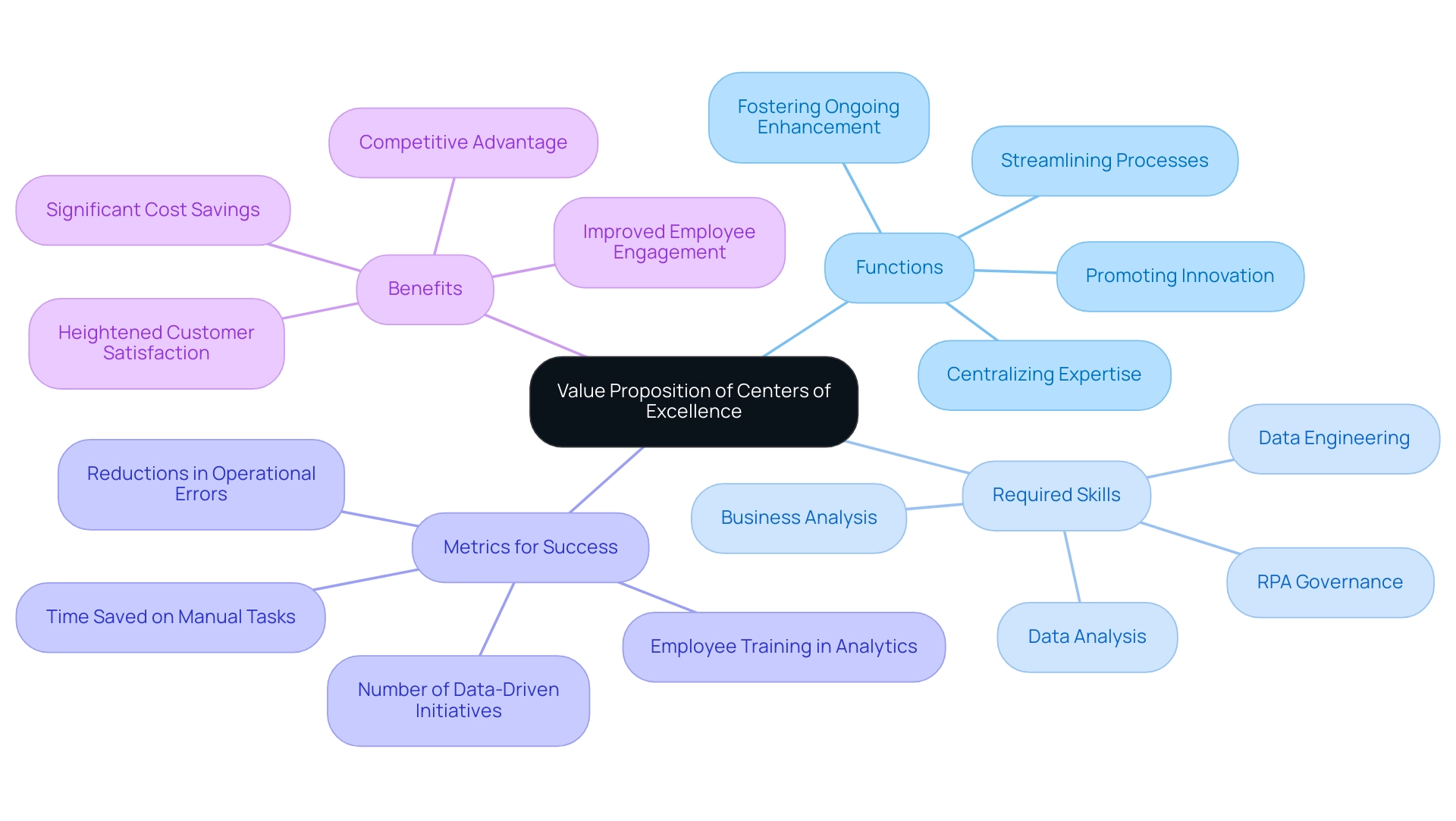 The central node represents the overall concept, with branches for functions, skills, metrics, and benefits related to Centers of Excellence.