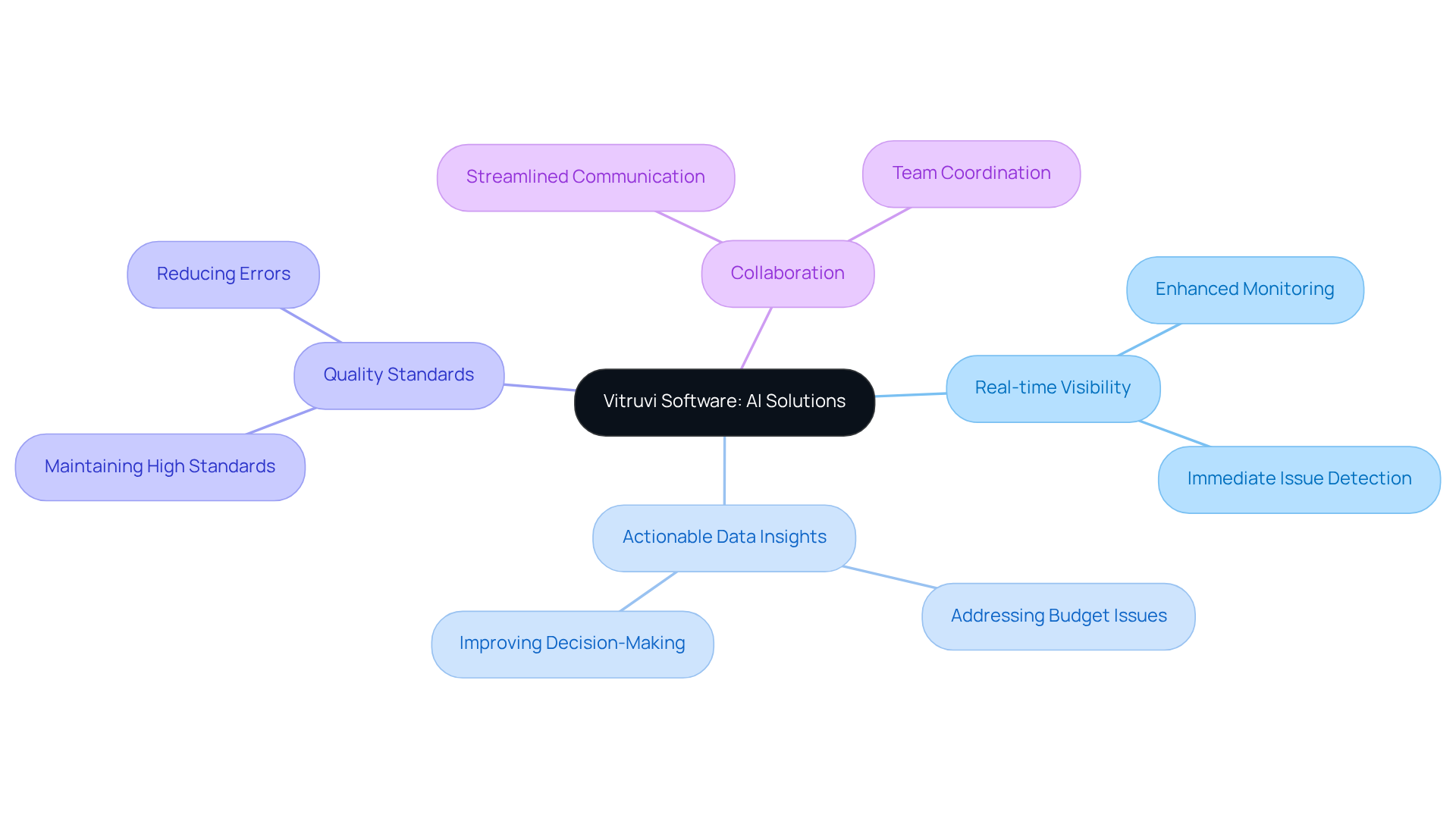 Start at the center with Vitruvi's AI solutions, then explore how each branch represents a key benefit or aspect of construction management. The sub-branches provide deeper insights into specific areas, helping you understand the overall impact of these solutions.