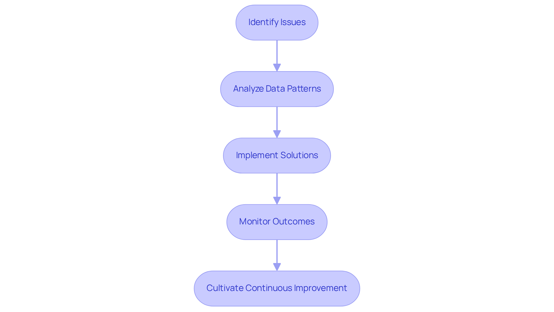 This flowchart shows the steps rehab facilities can take to use data analytics effectively. Start by identifying issues, then analyze data patterns, implement solutions, monitor outcomes, and aim for continuous improvement.