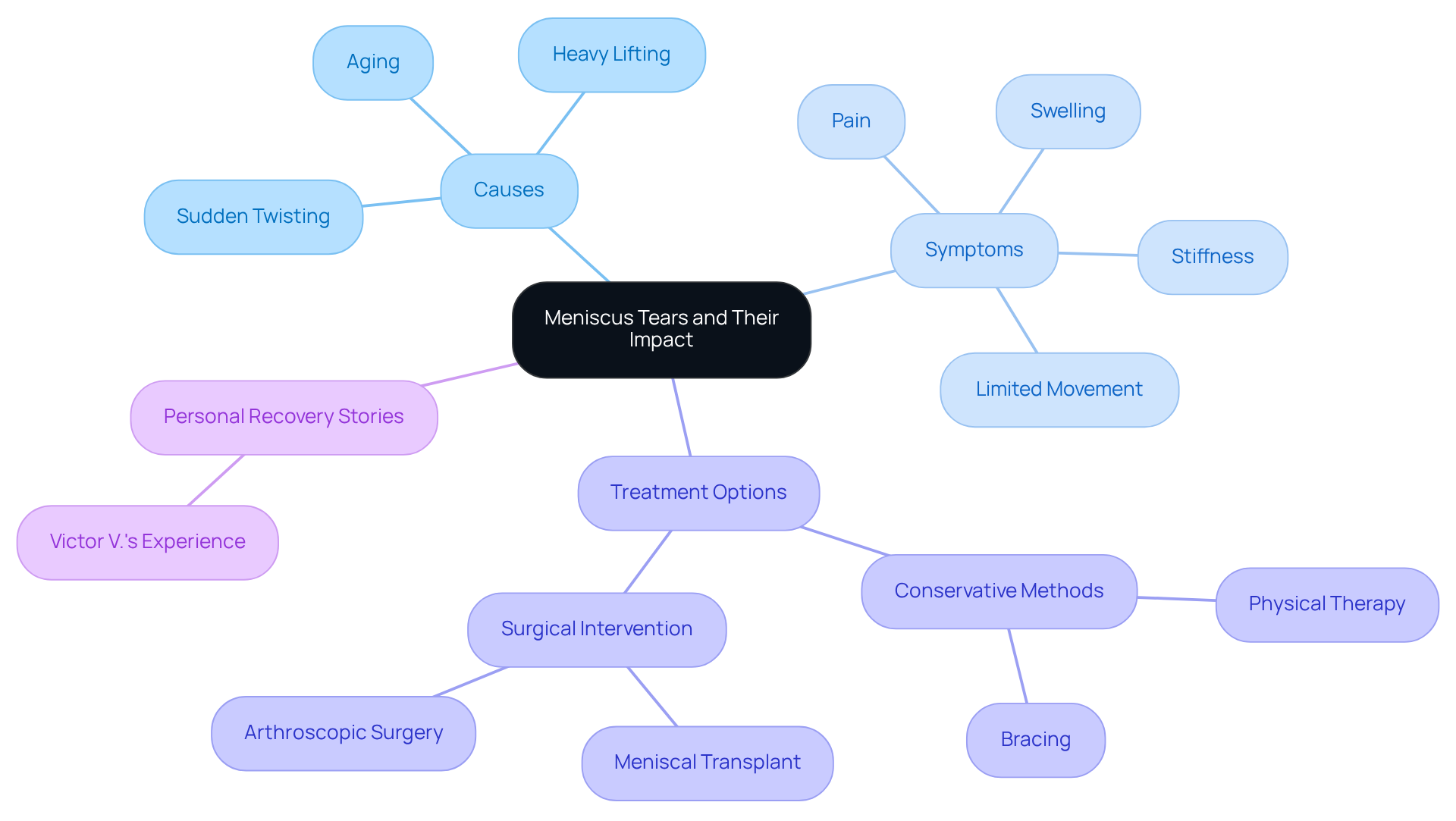 This mindmap helps you visualize the key aspects of meniscus tears. Start at the center with the main topic, then follow the branches to explore causes, symptoms, treatment options, and real-life recovery stories. Each branch gives you a deeper understanding of how these elements connect to the overall impact of meniscus tears. This mindmap helps you visualize the key aspects of meniscus tears. Start at the center with the main topic, then follow the branches to explore causes, symptoms, treatment options, and real-life recovery stories. Each branch gives you a deeper understanding of how these elements connect to the overall impact of meniscus tears.