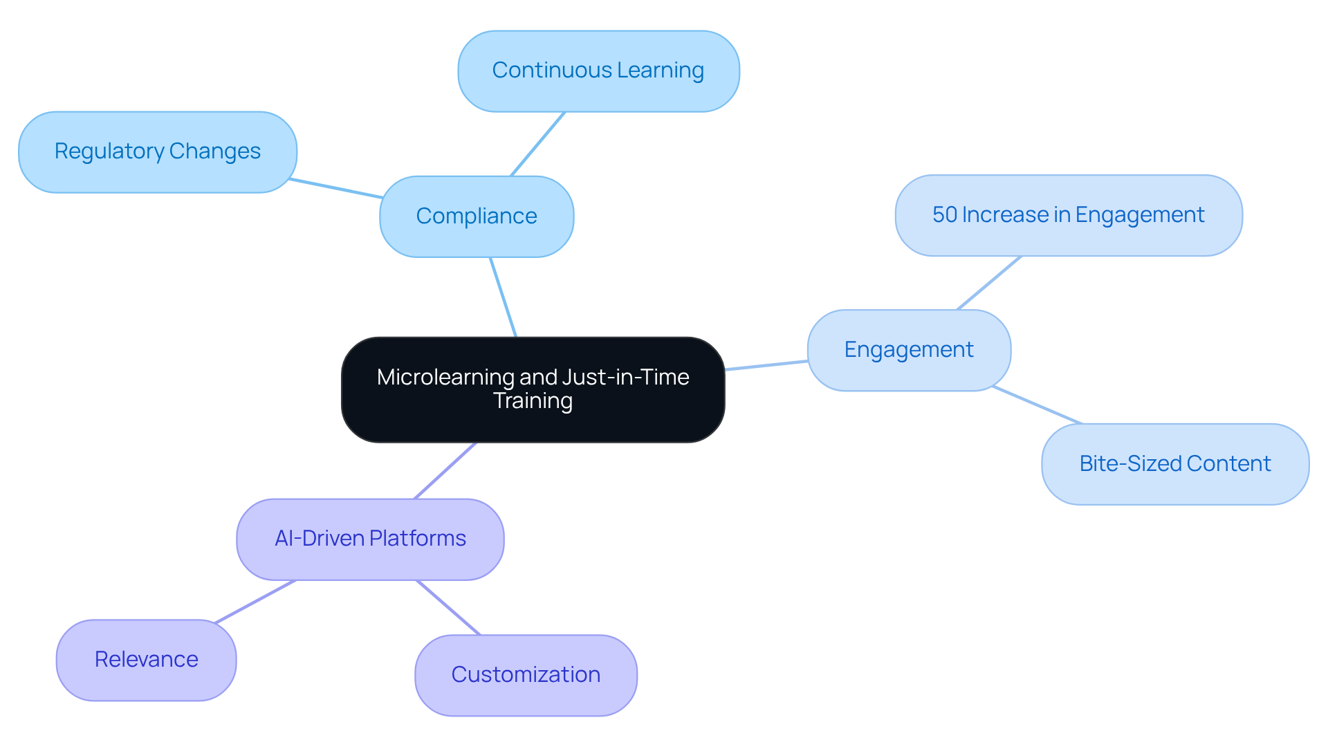 The center represents the main strategy, while the branches show how it connects to compliance, engagement, and technology. Each sub-branch provides specific aspects or benefits, making it easy to see the overall picture.