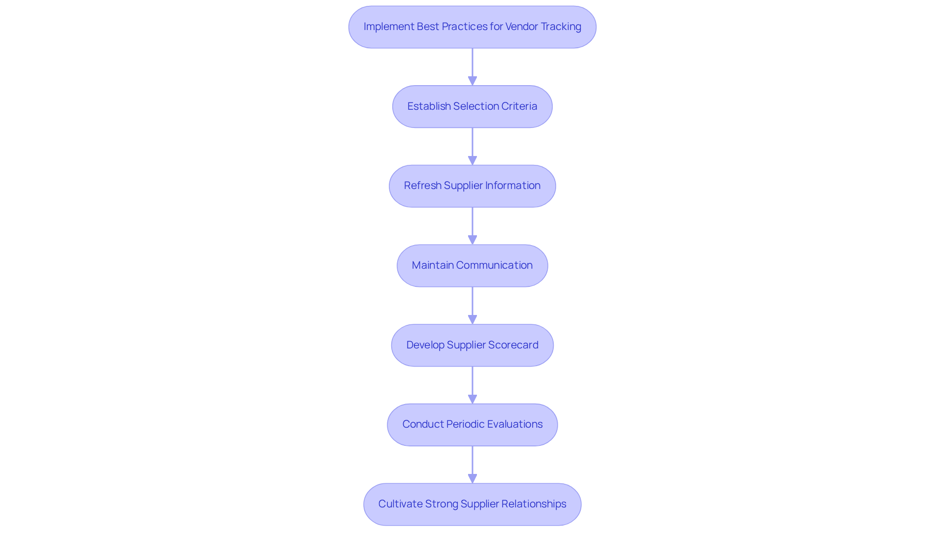 Follow the arrows to see the steps property owners should take for effective vendor tracking. Each box represents a key action in the process, helping to ensure strong supplier relationships and operational continuity.