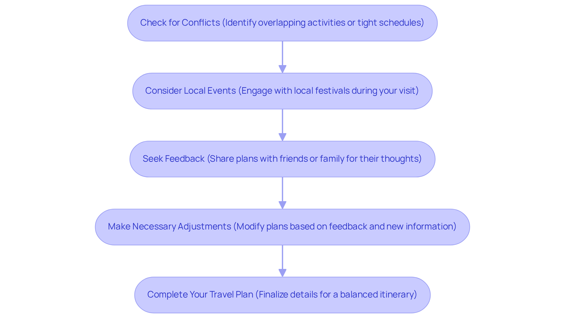 Each box represents a step in the process of refining your travel plans. Follow the arrows from one step to the next to ensure a smooth and enjoyable trip!